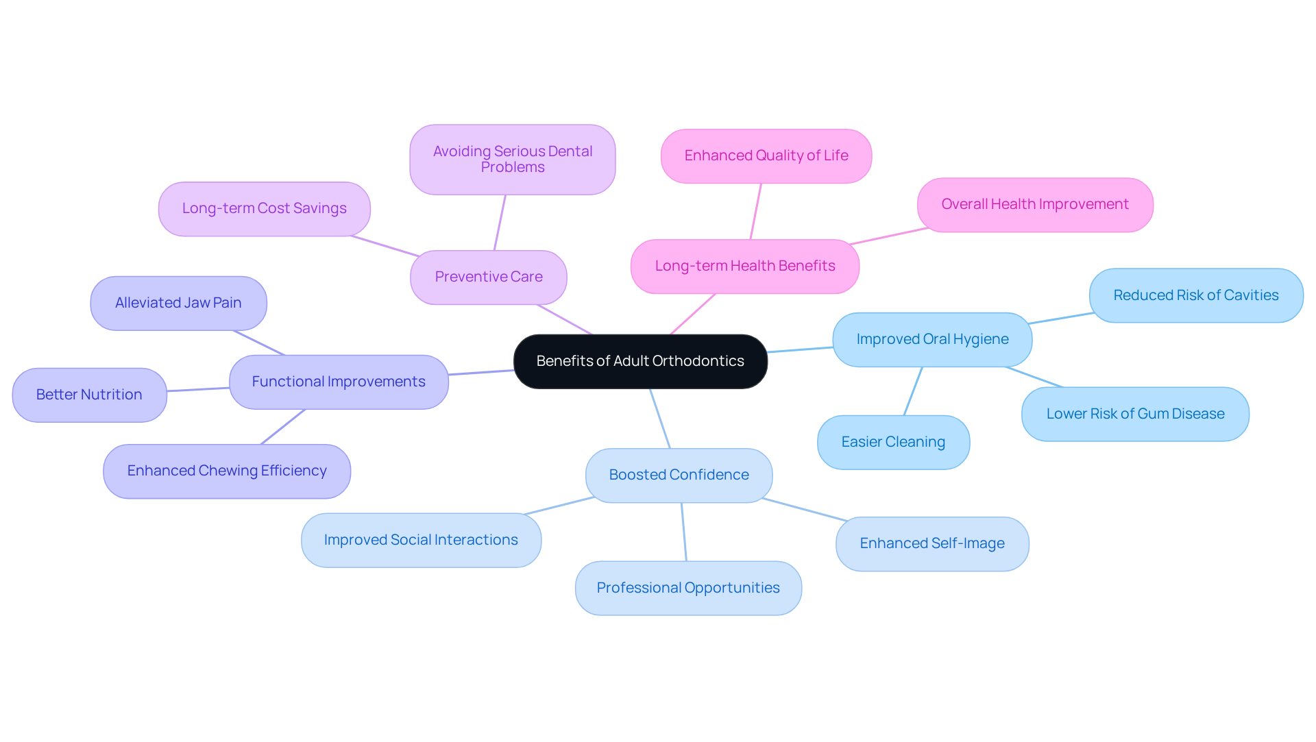 This mindmap illustrates the various advantages of adult orthodontics. Start at the center with the main topic, then explore each branch to discover how orthodontics can improve dental health, boost confidence, and prevent future issues. Each branch represents a key benefit, and the sub-branches provide more details about each advantage.
