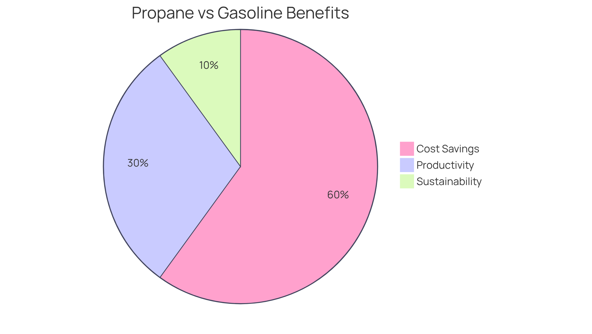 Each segment of the pie chart shows how much each fuel type contributes to overall benefits. The larger the segment, the more significant the advantage of that fuel type in terms of cost savings, productivity, or sustainability.