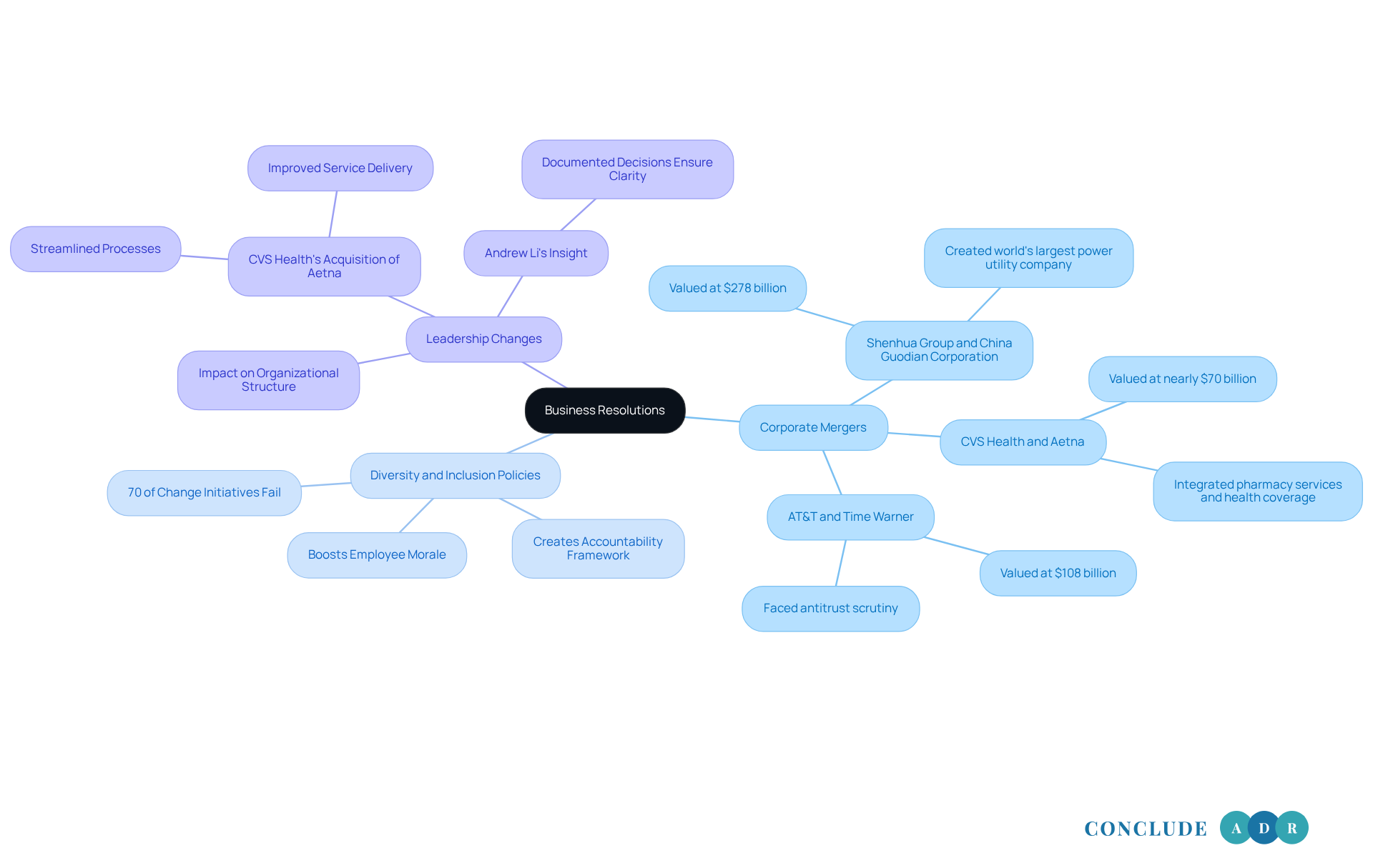 The central node represents the overarching theme of business resolutions, while the branches illustrate specific examples and their impacts. Each color-coded branch helps differentiate between various types of business decisions.