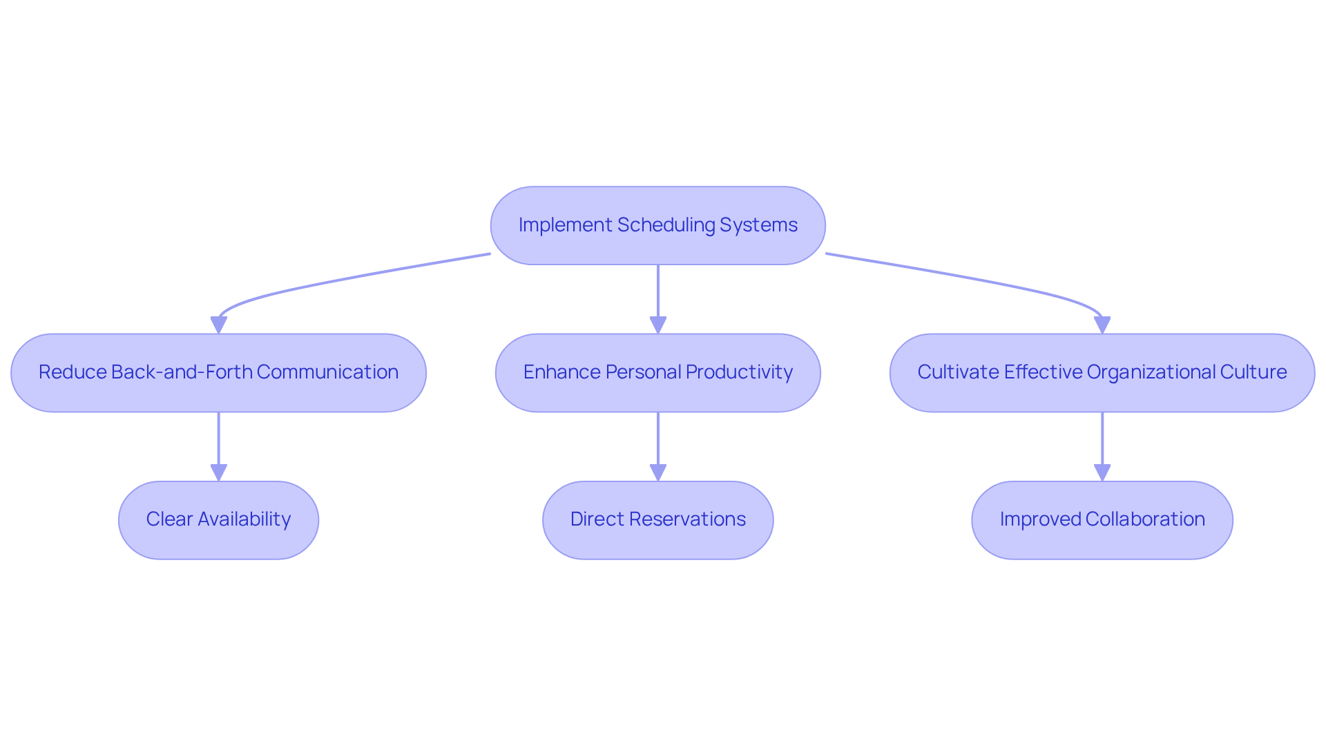 Follow the arrows to see how implementing scheduling systems can streamline communication and boost productivity. Each step shows a benefit or consideration that contributes to a more efficient workplace. Follow the arrows to see how implementing scheduling systems can streamline communication and boost productivity. Each step shows a benefit or consideration that contributes to a more efficient workplace.