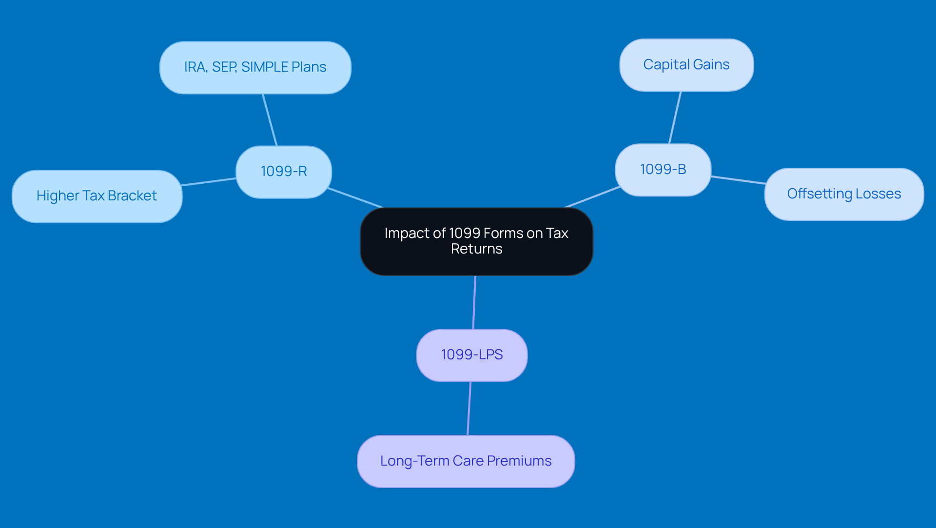 The central node represents the overall impact of 1099 forms on taxes. Each branch shows a specific form and its implications, helping you see how they connect and affect your tax planning.