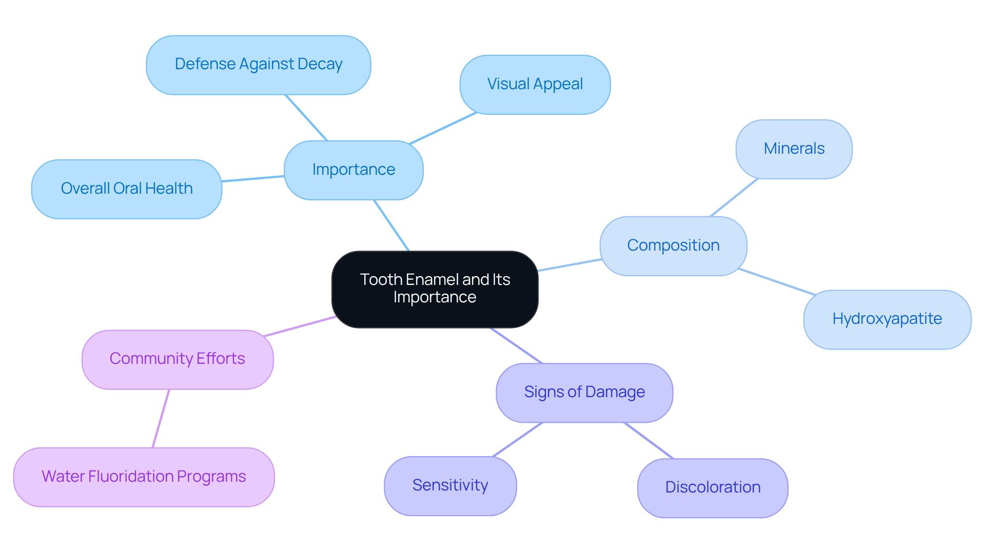This mindmap starts with the central idea of tooth enamel and branches out to show its importance, what it's made of, how to recognize damage, and community efforts to support dental health. Each branch represents a key aspect of tooth enamel, making it easy to see how they connect. This mindmap starts with the central idea of tooth enamel and branches out to show its importance, what it's made of, how to recognize damage, and community efforts to support dental health. Each branch represents a key aspect of tooth enamel, making it easy to see how they connect.