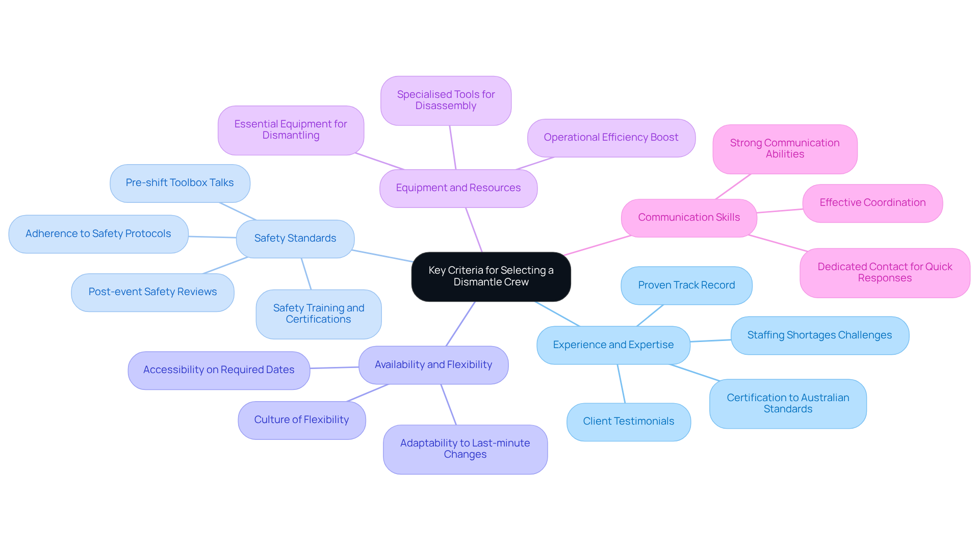 This mindmap shows the important factors to consider when choosing a dismantle crew. Each main branch represents a key criterion, and the sub-branches provide more details about what to look for in each area. Follow the branches to understand how each criterion contributes to a successful dismantling process.
