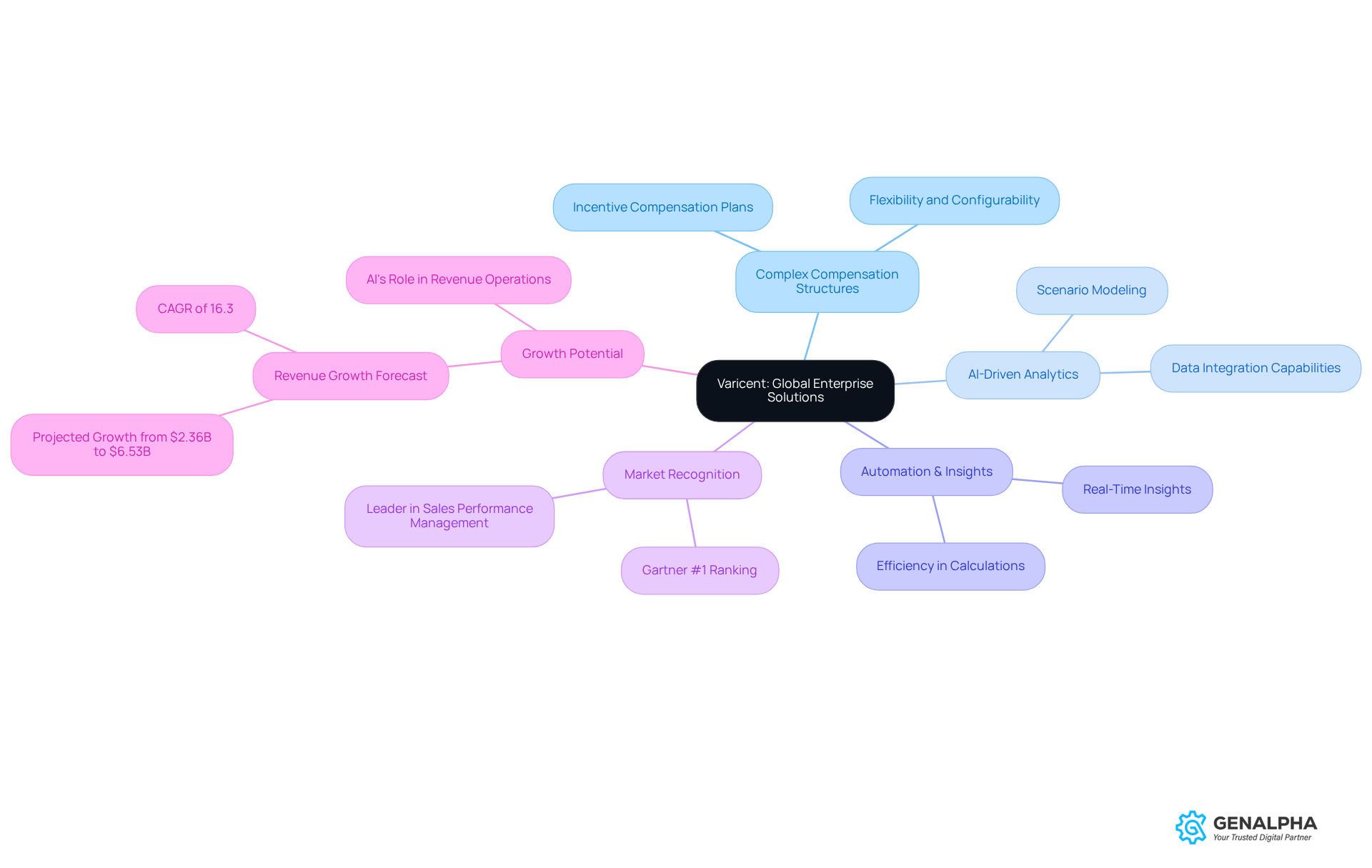 This mindmap illustrates how Varicent helps global enterprises manage complex compensation structures. Start at the center with Varicent's core offerings, then explore the branches to see how they address various challenges and opportunities in the market.