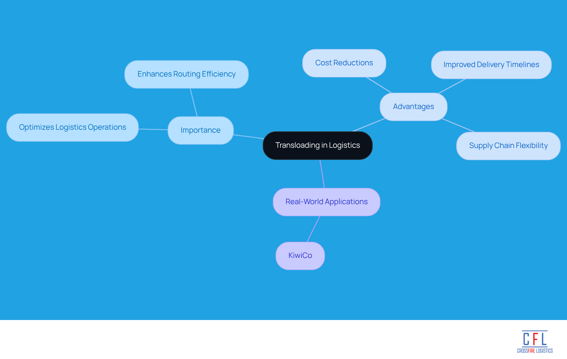 The central node represents transloading, while the branches show its importance, advantages, and real-world examples. Each branch highlights key points that illustrate how transloading enhances logistics.