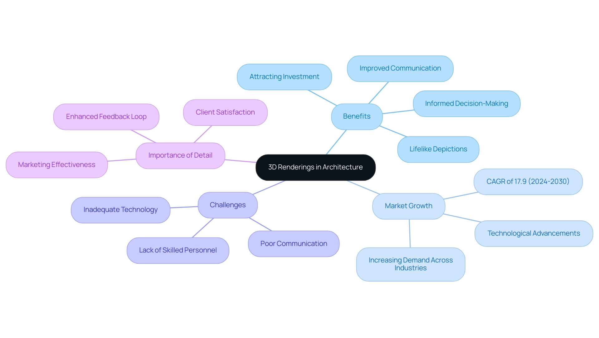 The central node represents the role of 3D renderings, with branches showing benefits, market growth, challenges, and the importance of detail.