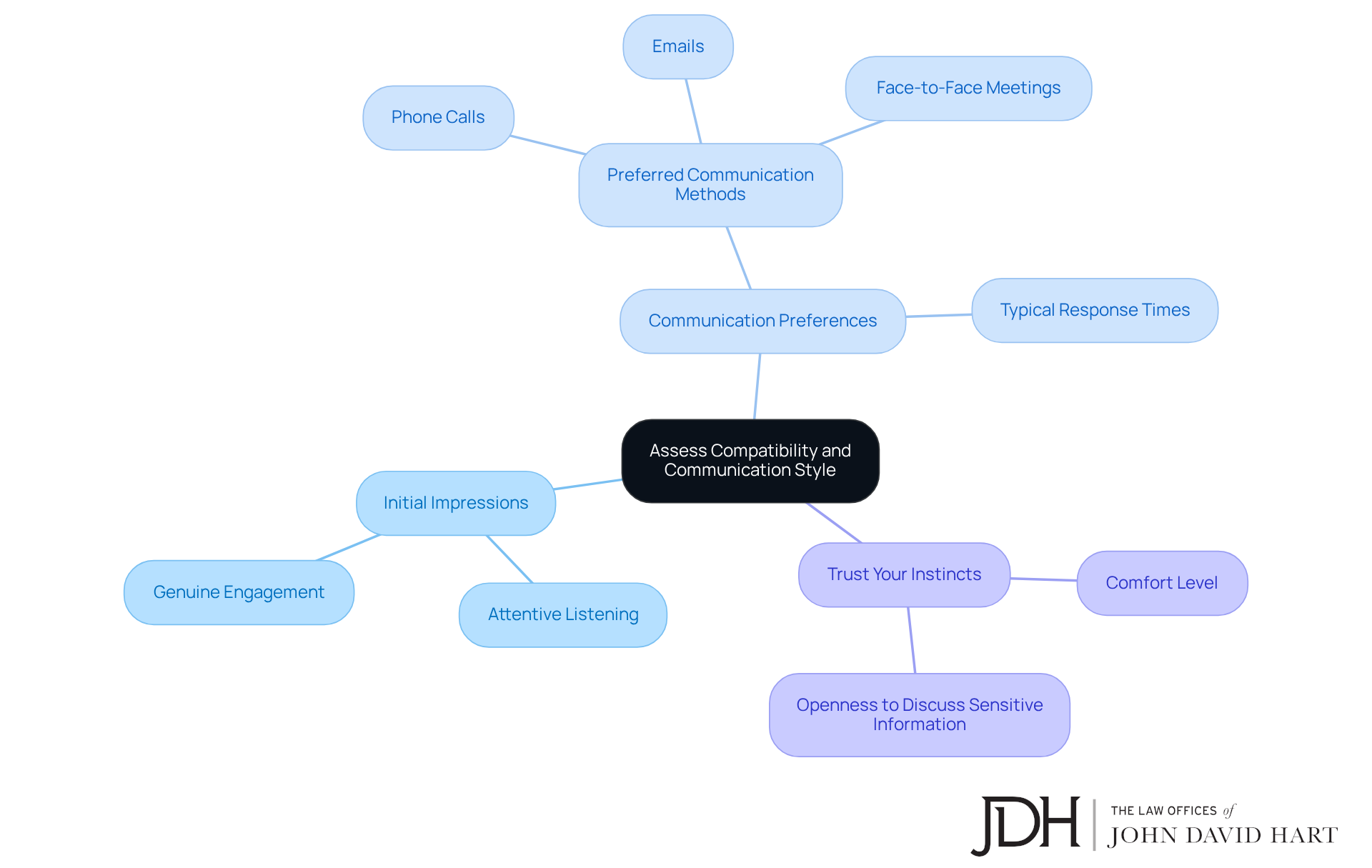 The central node represents the main topic, while the branches show key aspects to consider when choosing an attorney. Each branch highlights important factors that contribute to a successful attorney-client relationship.