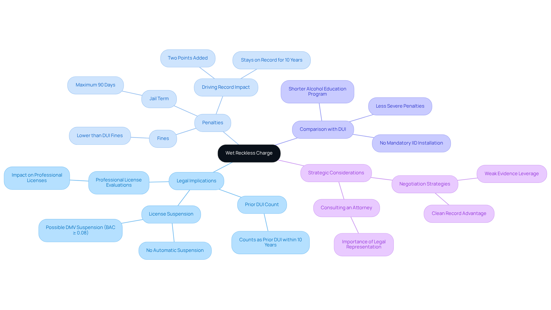 This mindmap starts with the main topic in the center and branches out to show related ideas. Each branch represents a different aspect of the wet reckless charge, helping you see how they connect and what you need to know. This mindmap starts with the main topic in the center and branches out to show related ideas. Each branch represents a different aspect of the wet reckless charge, helping you see how they connect and what you need to know.