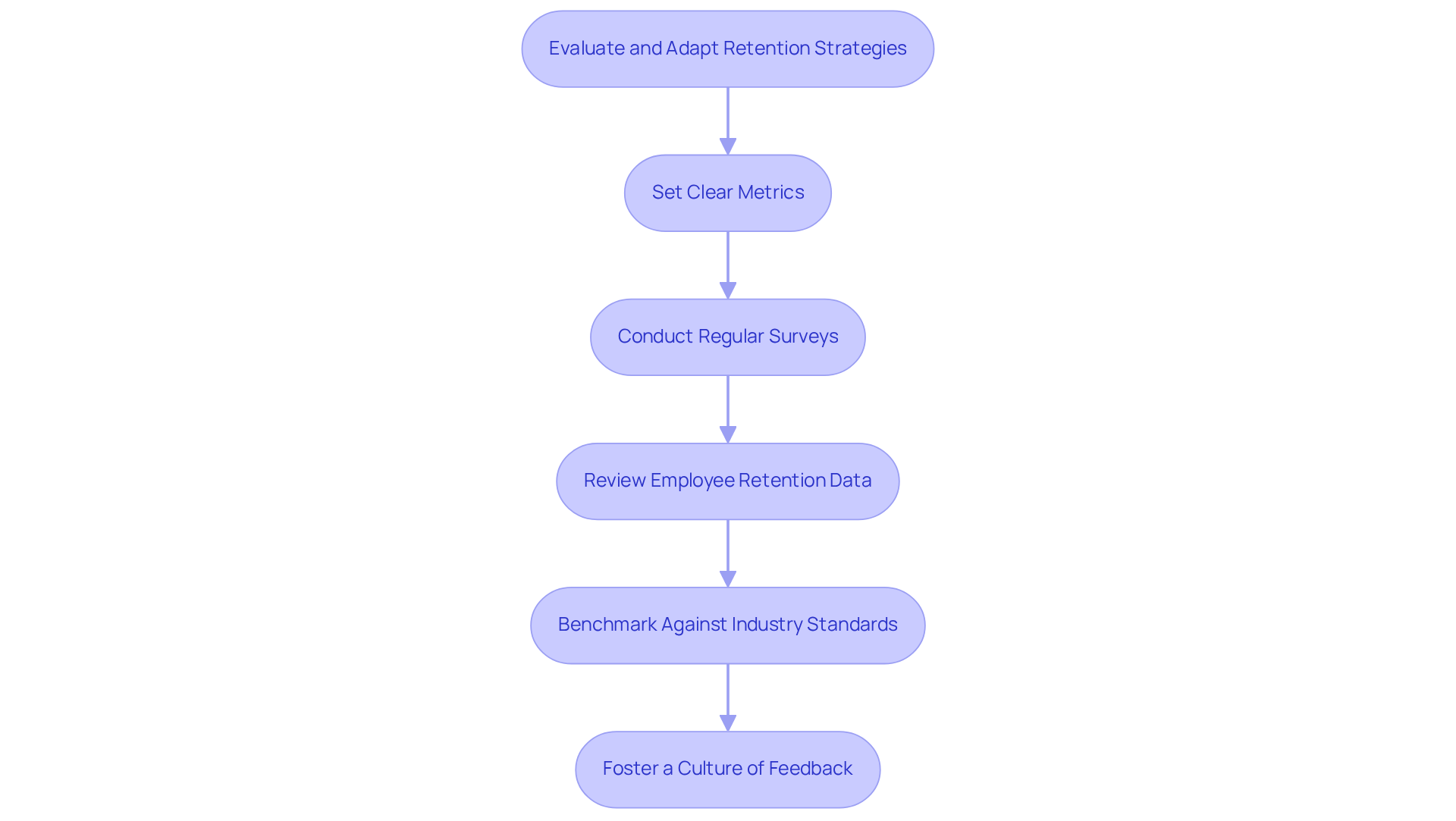 Each box represents a step in the process of improving employee retention. Follow the arrows to see how each practice connects and contributes to the overall goal of keeping top talent engaged and satisfied.