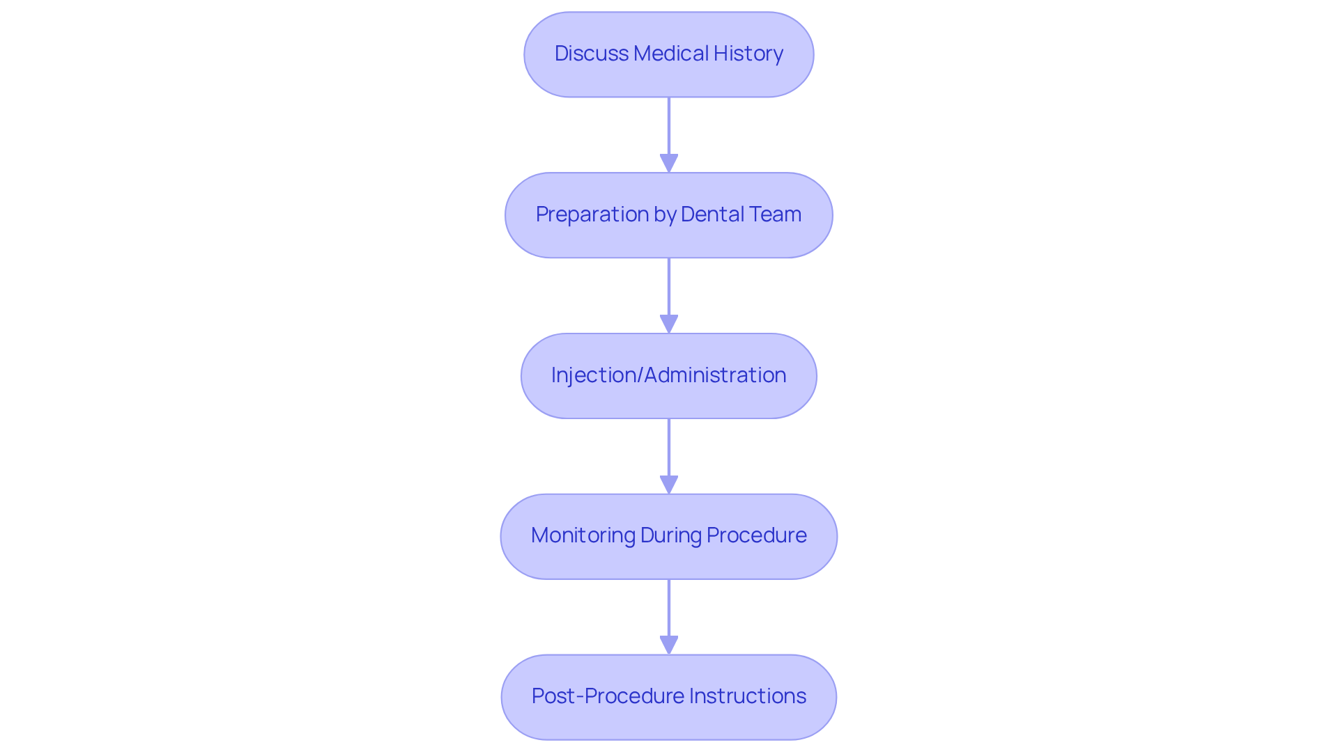 This flowchart outlines the steps involved in receiving dental anesthesia. Start at the top with discussing your medical history, and follow the arrows down to see how each step leads to the next, all the way to your recovery instructions. This flowchart outlines the steps involved in receiving dental anesthesia. Start at the top with discussing your medical history, and follow the arrows down to see how each step leads to the next, all the way to your recovery instructions.