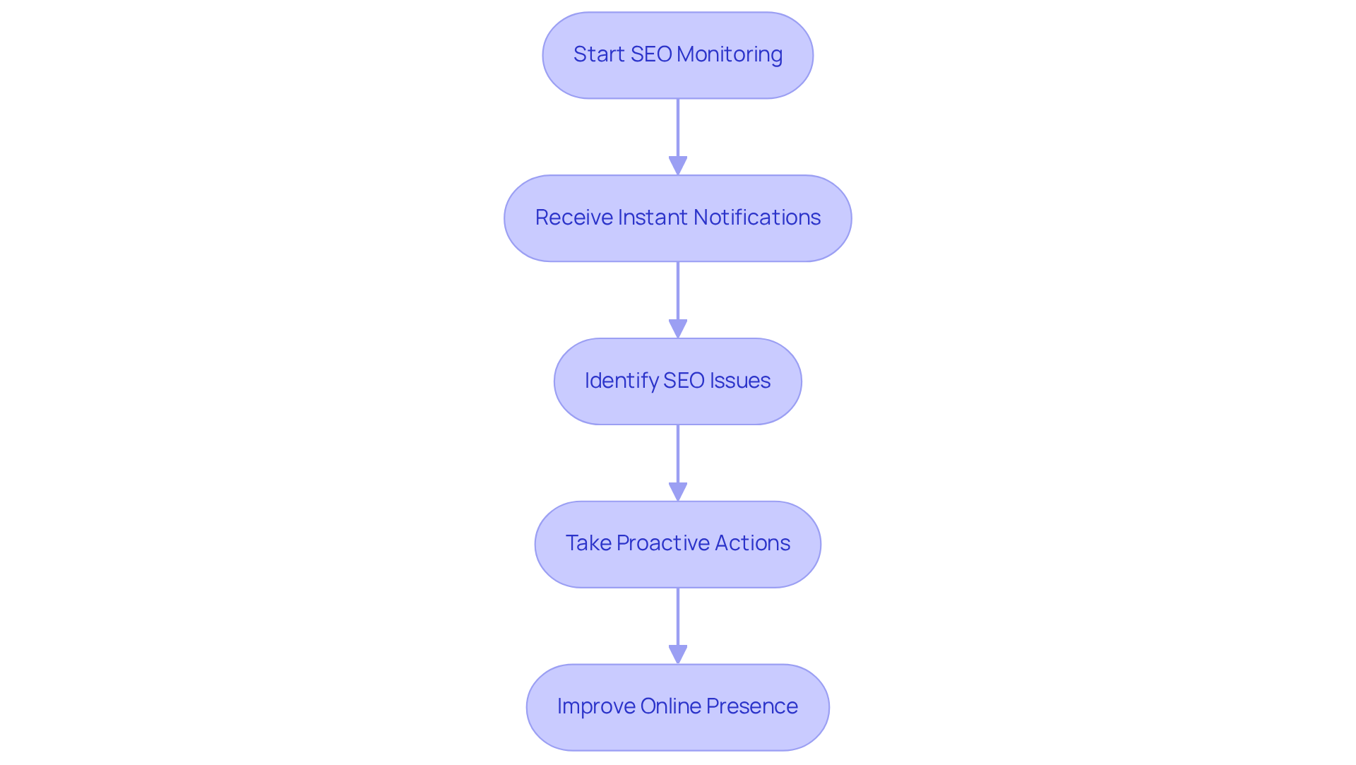 This flowchart outlines the steps taken in SEO monitoring. Start with monitoring, then follow the arrows to see how notifications lead to identifying and fixing issues, ultimately enhancing your online presence. This flowchart outlines the steps taken in SEO monitoring. Start with monitoring, then follow the arrows to see how notifications lead to identifying and fixing issues, ultimately enhancing your online presence.