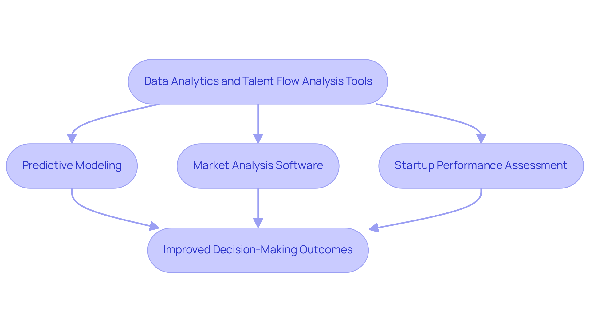 This flowchart shows how VCs use various data analytics tools to improve their decision-making process. Each step leads to the next, ultimately resulting in better investment outcomes.