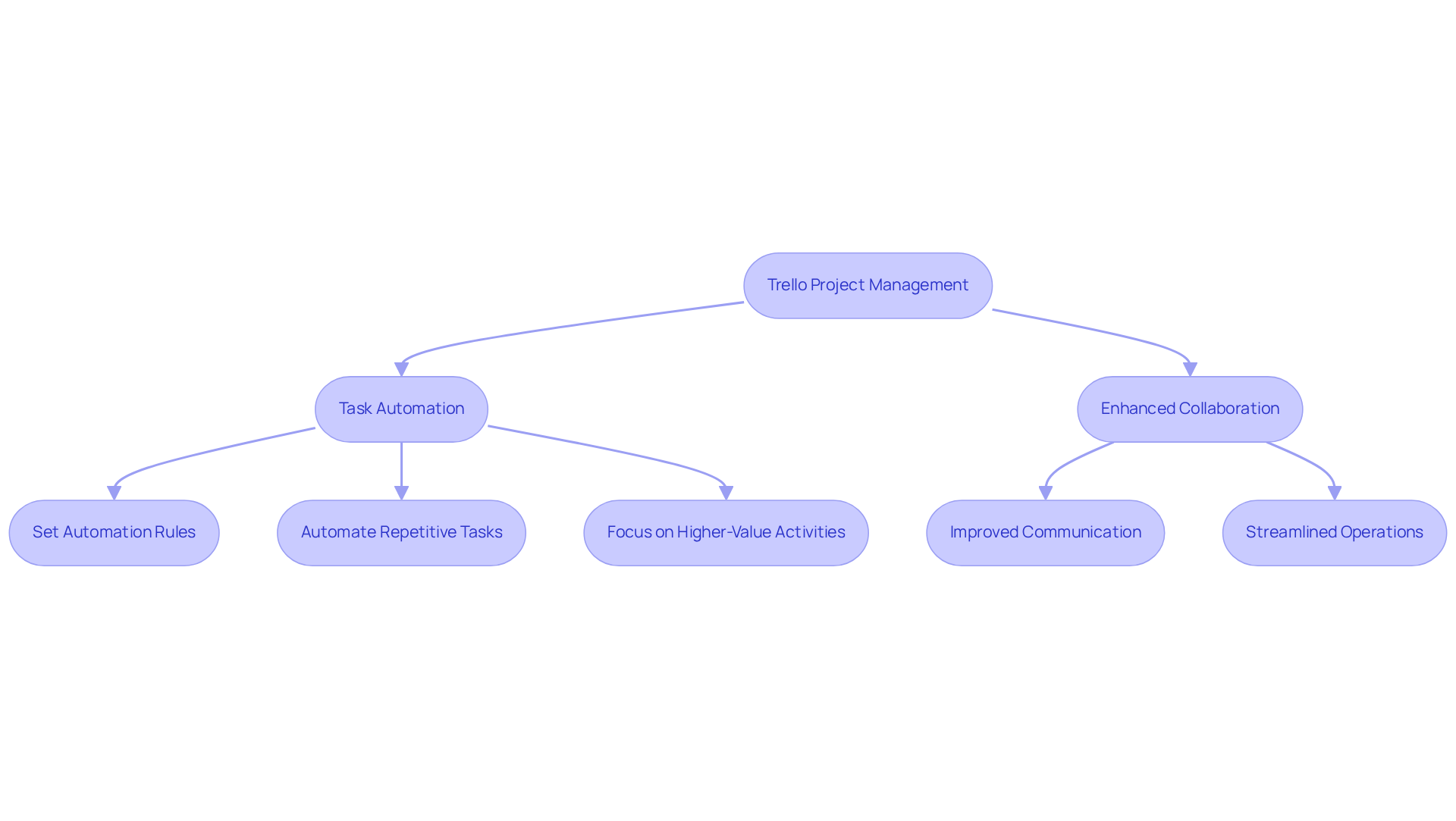 This flowchart shows how using Trello for task automation can enhance project management. Each step leads to better collaboration and productivity, helping teams work more efficiently. This flowchart shows how using Trello for task automation can enhance project management. Each step leads to better collaboration and productivity, helping teams work more efficiently.