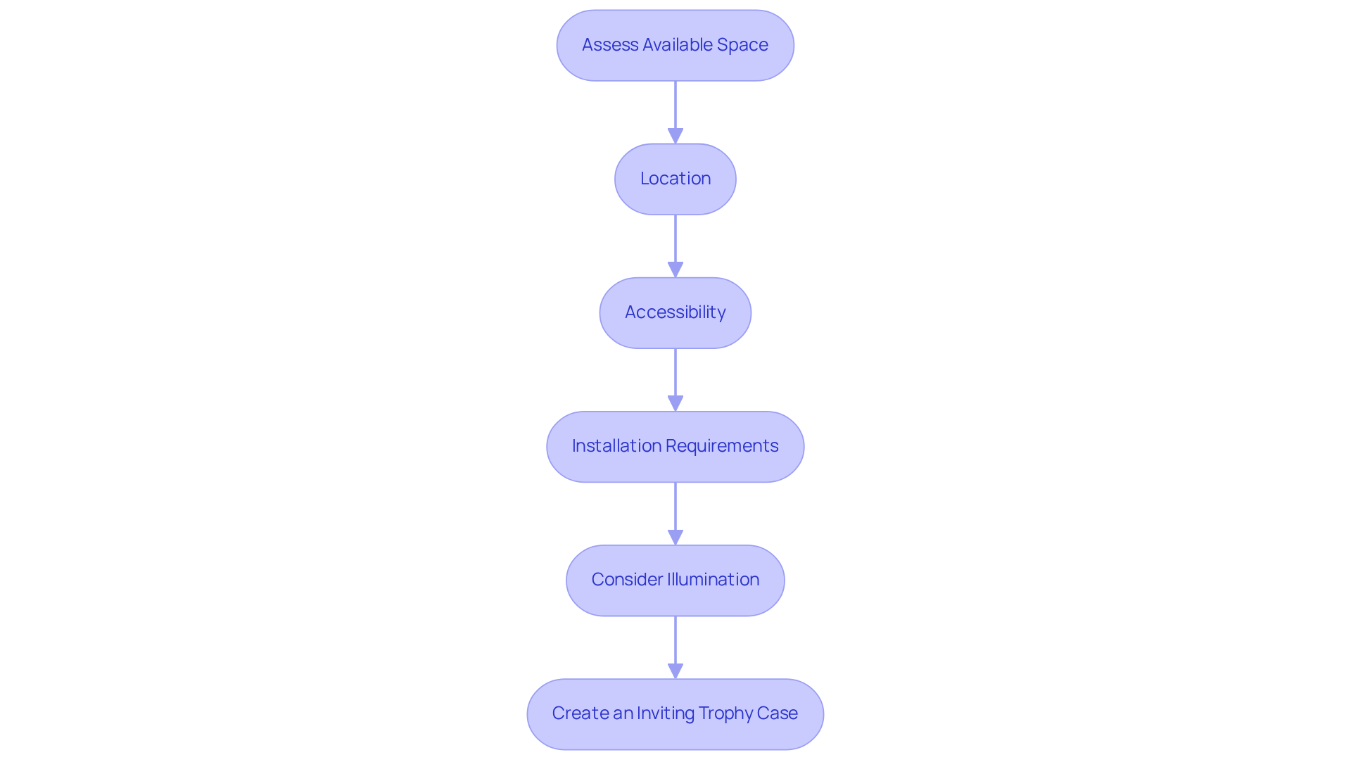 Each box represents a step in the process of setting up a trophy case. Follow the arrows to see how each step leads to the next, ensuring a well-planned display that celebrates student achievements. Each box represents a step in the process of setting up a trophy case. Follow the arrows to see how each step leads to the next, ensuring a well-planned display that celebrates student achievements.