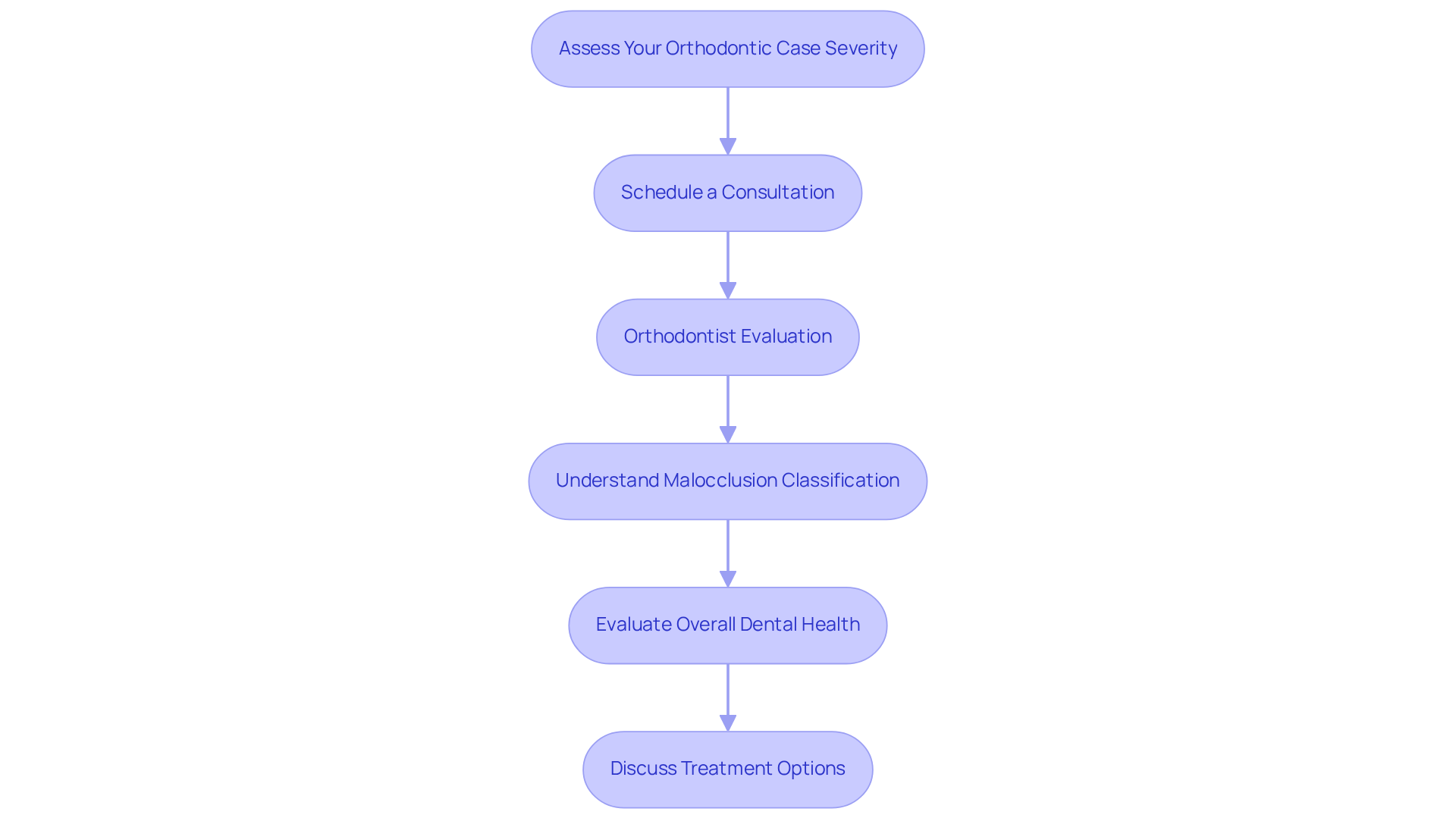 Follow the arrows to see the steps you should take in assessing your child's orthodontic needs, from scheduling a consultation to discussing treatment options. Follow the arrows to see the steps you should take in assessing your child's orthodontic needs, from scheduling a consultation to discussing treatment options.