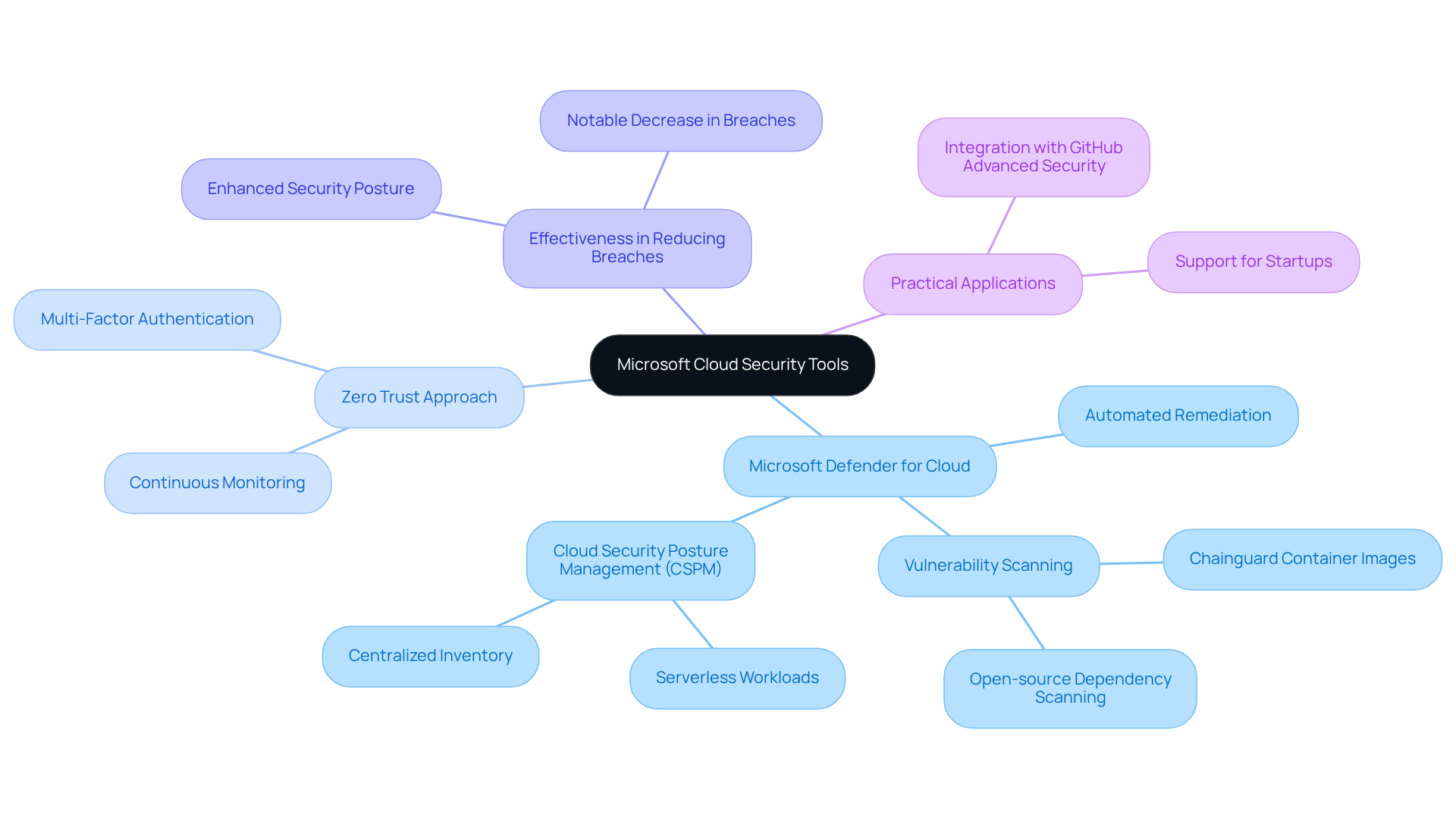 The central node represents Microsoft's cloud security tools, with branches showing related concepts. Each branch highlights important aspects, helping you understand how they connect and contribute to a secure cloud environment.