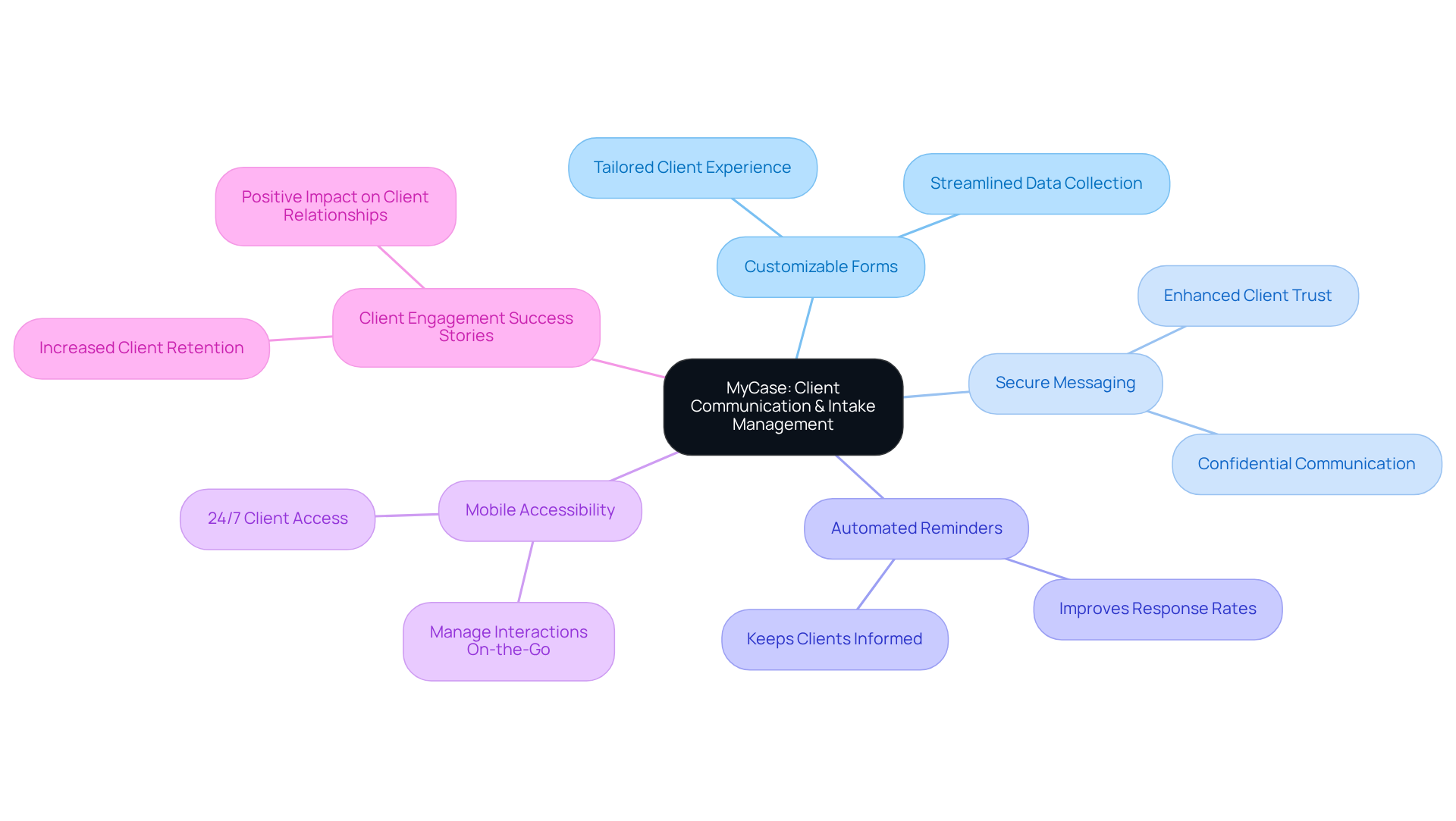 The center represents MyCase, and the branches show its features and how they help improve client communication and streamline processes. Each color-coded branch highlights a different aspect of the platform.