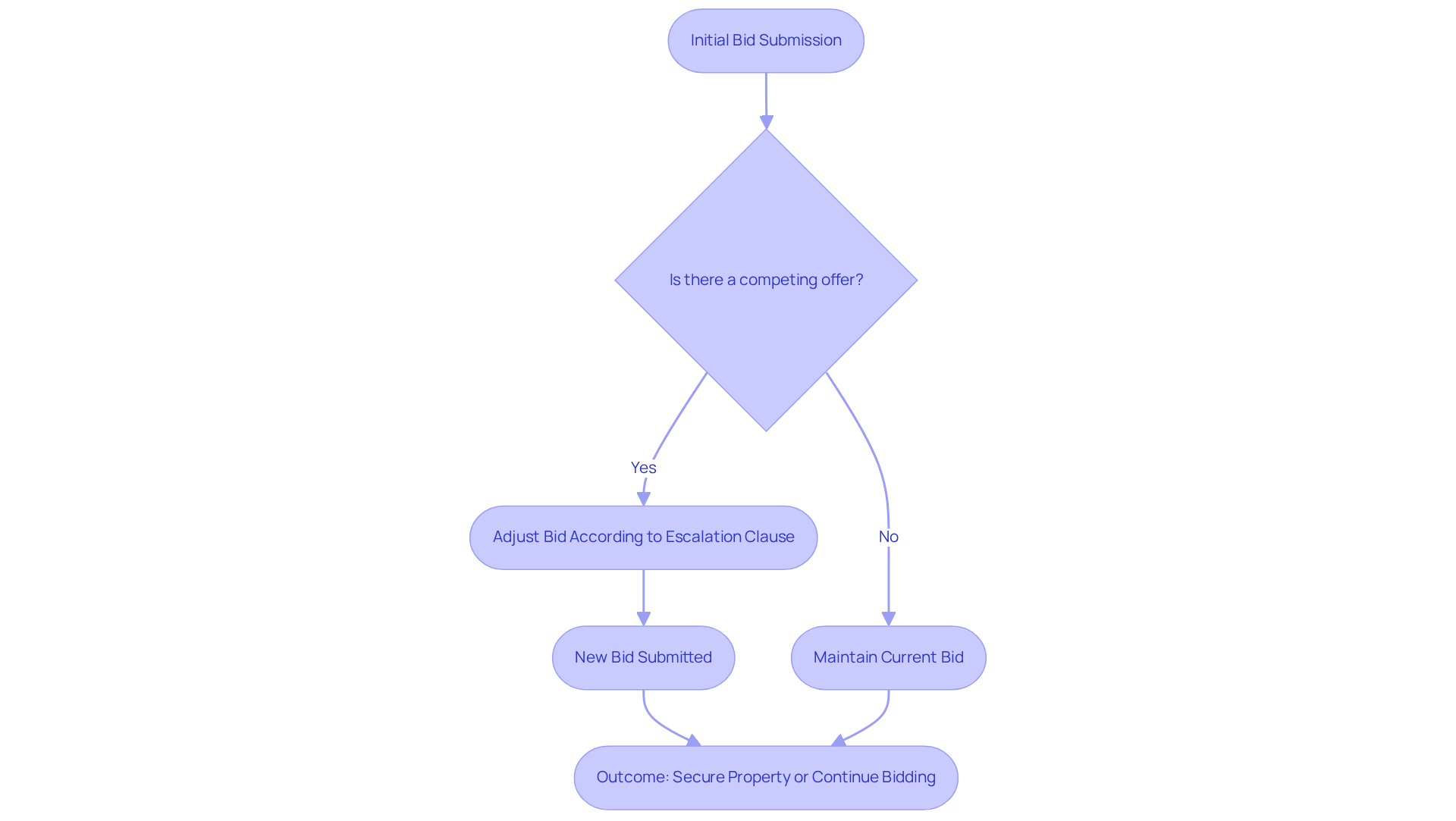 Follow the arrows to see how an initial bid can change based on competing offers. Each step shows what happens next, helping you understand the process of using escalation clauses.