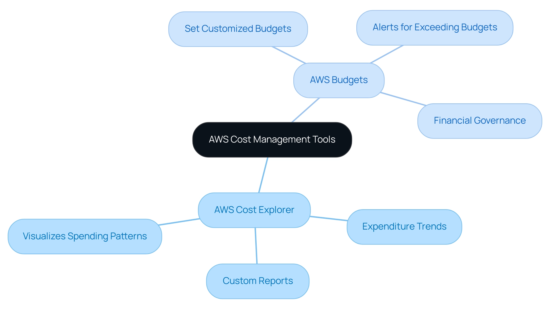 The central node represents the overall theme, with branches for each AWS tool and their respective features highlighted in different colors.