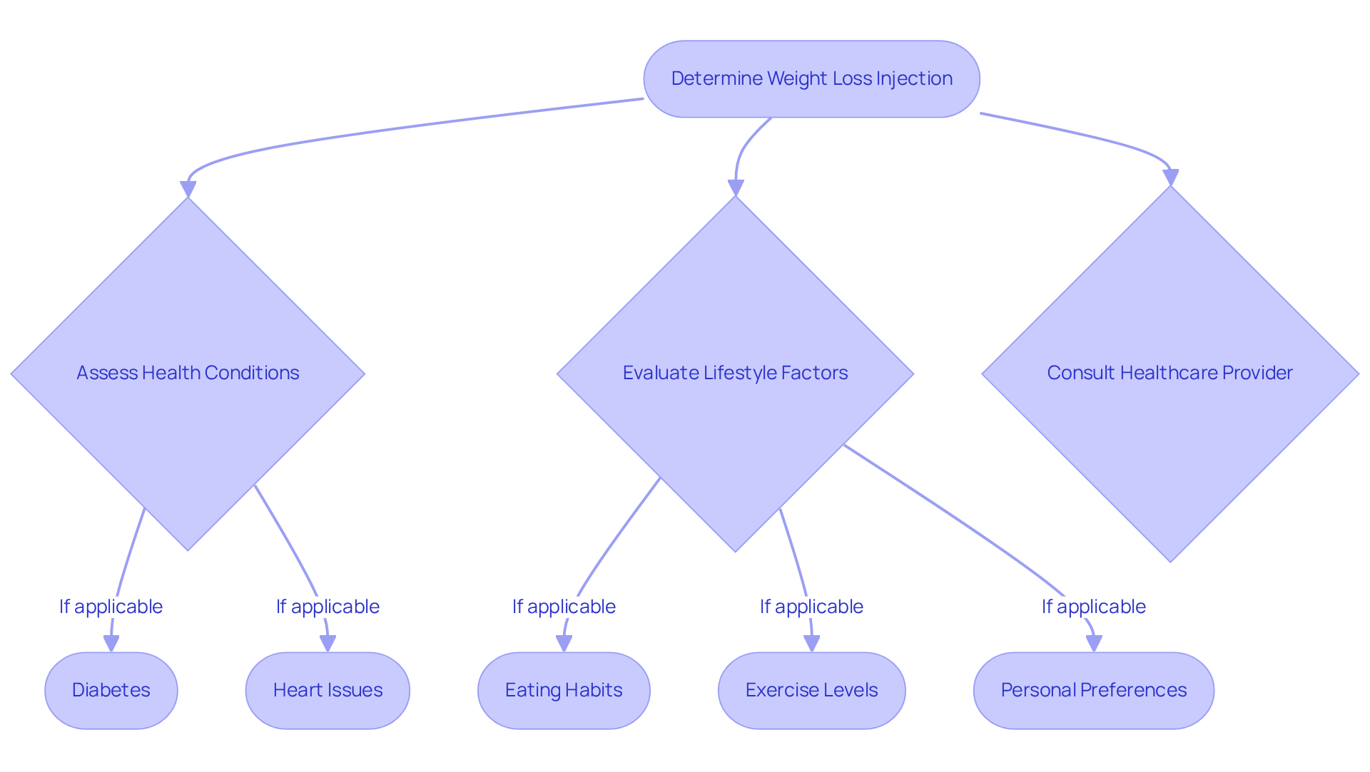 This flowchart guides you through the steps to choose the best weight loss injection for your needs. Start at the top and follow the arrows to see how to assess your health, lifestyle, and consult with professionals to make an informed decision. This flowchart guides you through the steps to choose the best weight loss injection for your needs. Start at the top and follow the arrows to see how to assess your health, lifestyle, and consult with professionals to make an informed decision.