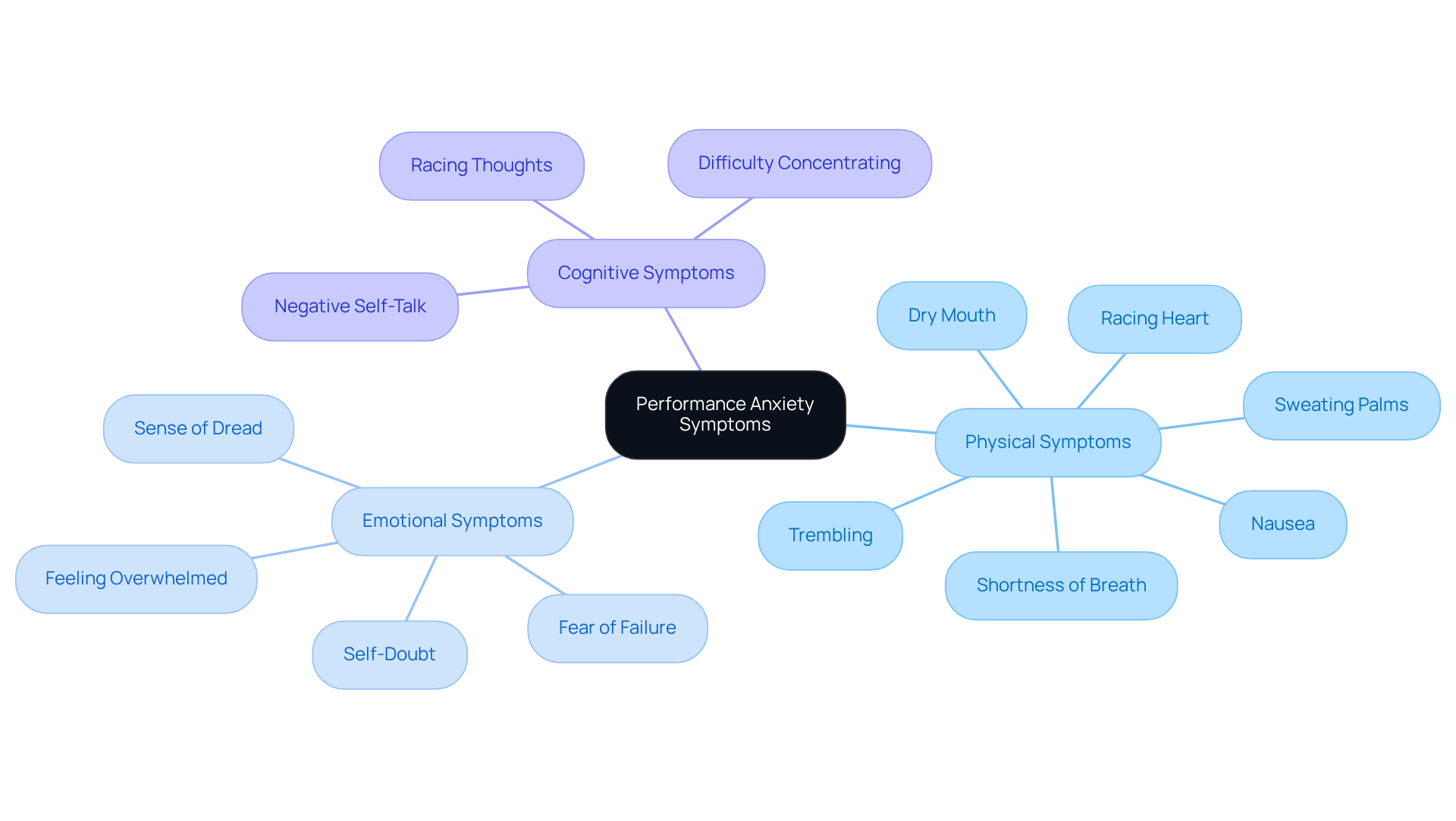 The center shows the main topic of performance anxiety symptoms. Each branch represents a category of symptoms, and the sub-branches list specific signs you might experience. This helps you understand how these symptoms are connected. The center shows the main topic of performance anxiety symptoms. Each branch represents a category of symptoms, and the sub-branches list specific signs you might experience. This helps you understand how these symptoms are connected.