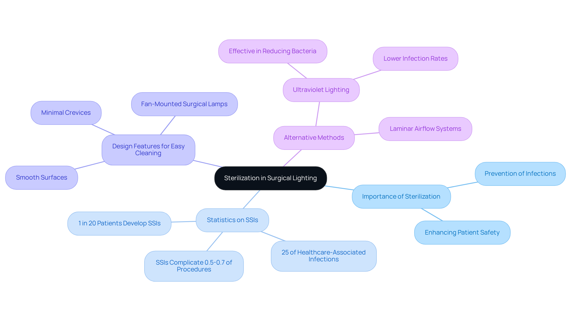 The central node represents the main topic, while the branches show different aspects of how surgical lighting contributes to safety and infection control. Each branch provides specific details that support the overall theme.