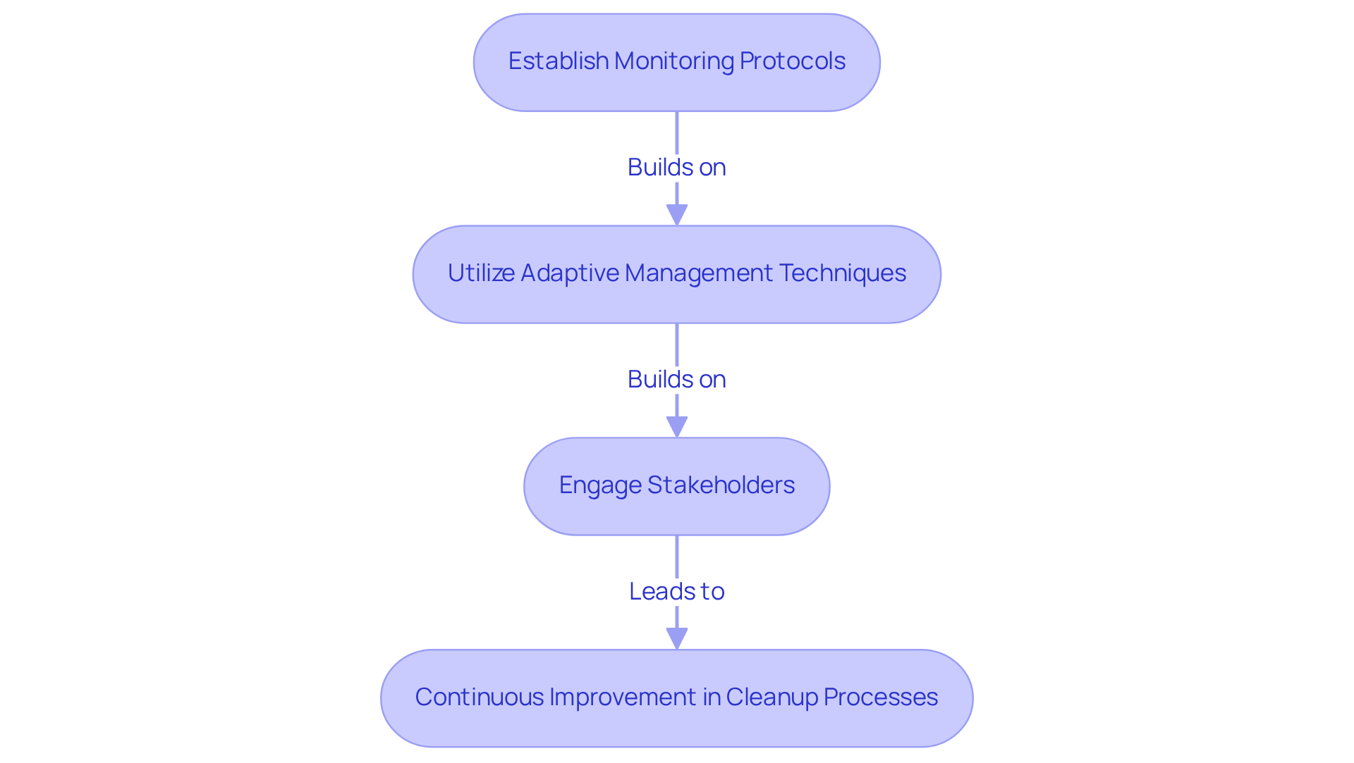 Each box represents a key guideline for improving cleanup processes. Follow the arrows to see how each step contributes to the overall goal of continuous improvement.