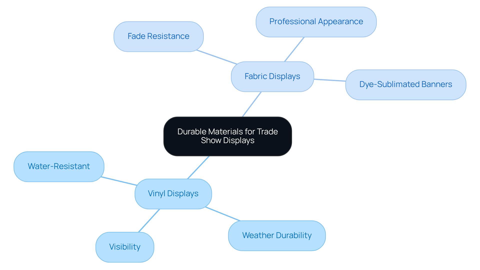The central node represents the main topic, while the branches show different types of materials and their benefits. Follow the branches to understand how each material contributes to a successful trade show presence.