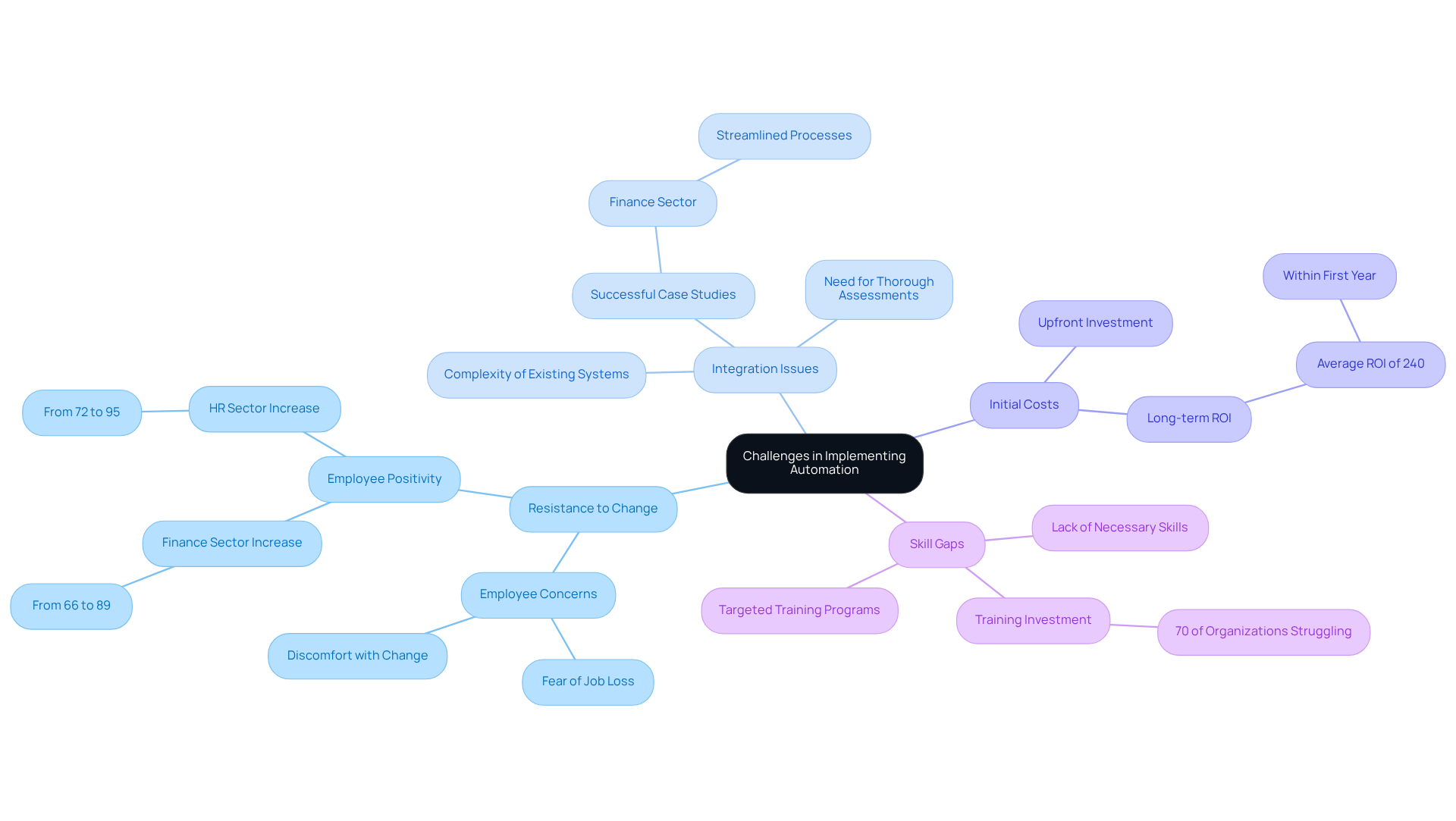 The central node represents the main topic of automation challenges, while each branch highlights a specific challenge. The sub-branches provide additional details and statistics to illustrate the impact of each challenge.