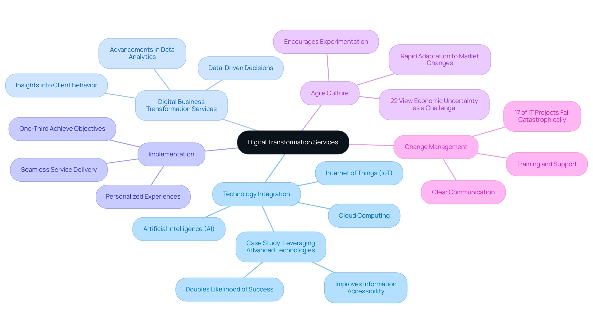 The central node represents digital transformation services, with branches indicating the five key elements and their respective details.