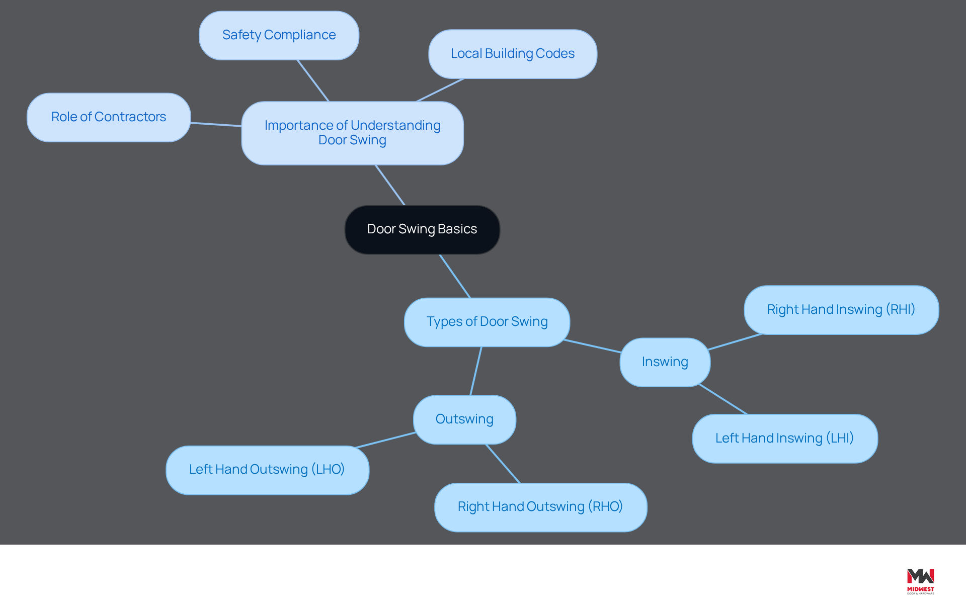 This mindmap starts with the main concept of door swings at the center. From there, you can explore different types of swings and their importance in safety and compliance. Each branch leads to more specific details, helping you see how everything connects. This mindmap starts with the main concept of door swings at the center. From there, you can explore different types of swings and their importance in safety and compliance. Each branch leads to more specific details, helping you see how everything connects.