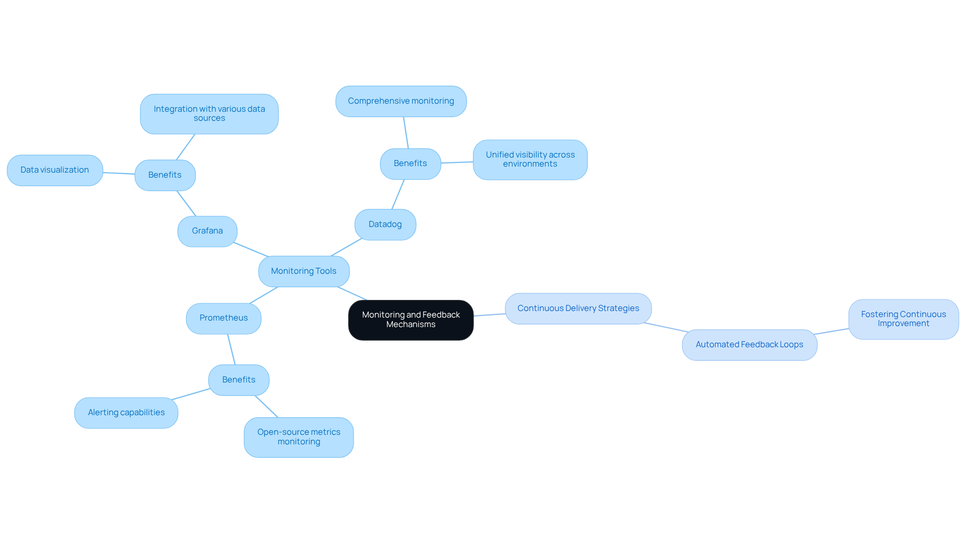 This mindmap starts with the main idea of monitoring and feedback. Each branch represents a key area: the tools you can use and the strategies for continuous delivery. Follow the branches to see how each tool contributes to better application performance and user insights. This mindmap starts with the main idea of monitoring and feedback. Each branch represents a key area: the tools you can use and the strategies for continuous delivery. Follow the branches to see how each tool contributes to better application performance and user insights.
