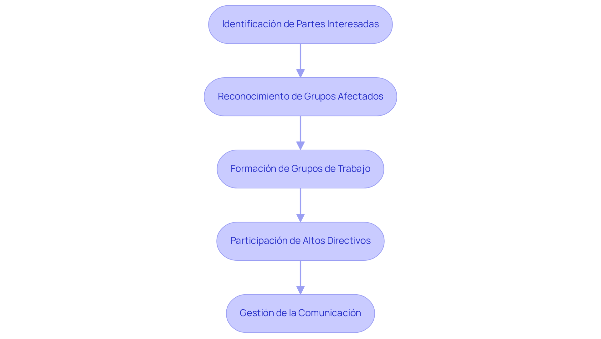 Este diagrama muestra cómo se lleva a cabo el proceso de identificación y compromiso de las partes interesadas. Cada paso es importante para asegurar que todos los grupos relevantes estén involucrados y que sus preocupaciones sean atendidas, lo que facilita una transformación exitosa. Este diagrama muestra cómo se lleva a cabo el proceso de identificación y compromiso de las partes interesadas. Cada paso es importante para asegurar que todos los grupos relevantes estén involucrados y que sus preocupaciones sean atendidas, lo que facilita una transformación exitosa.