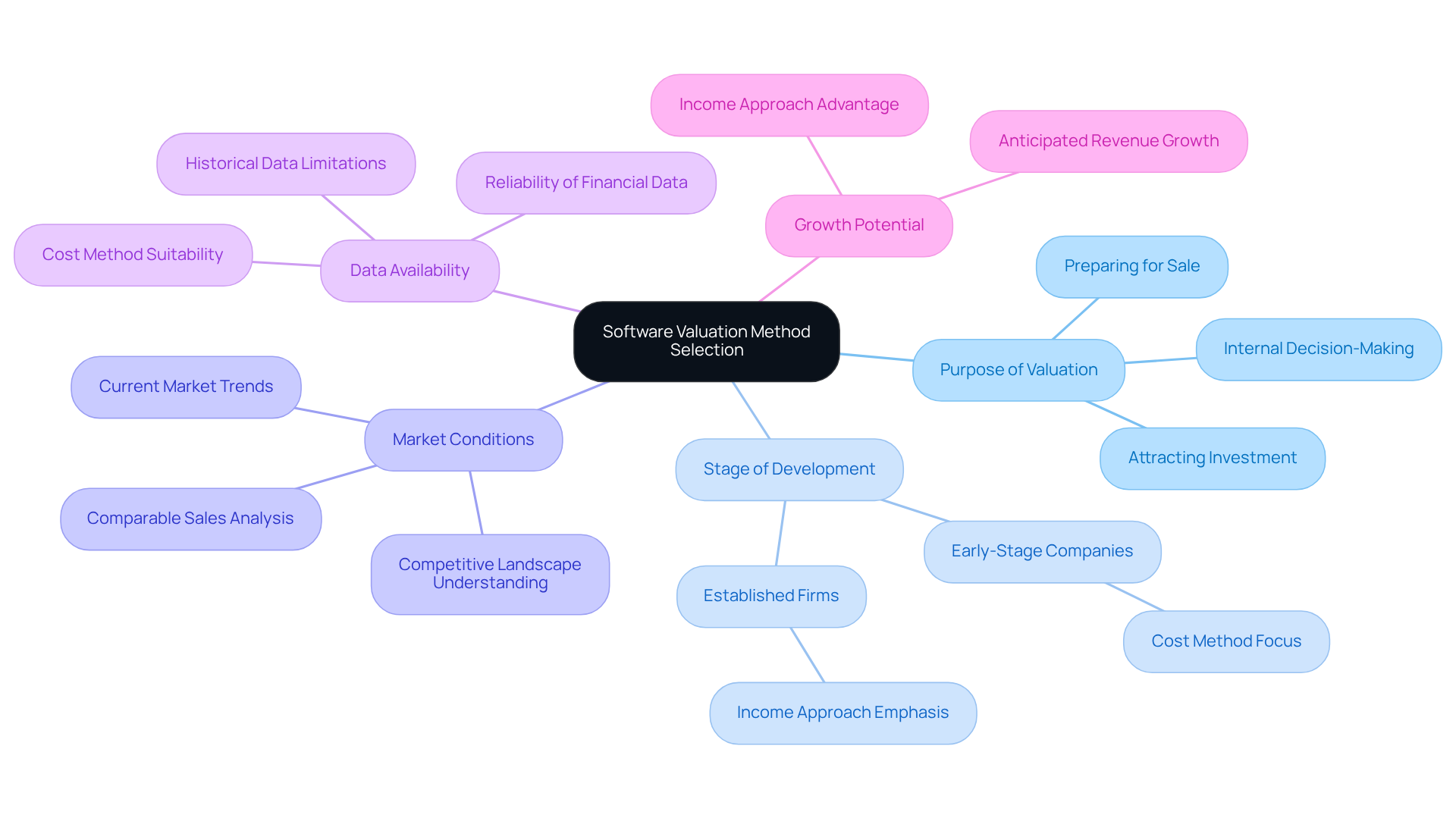 The central node represents the overall task of selecting a valuation method. Each branch shows a key criterion to consider, with further details on what to think about under each one. This helps you see how different factors influence the choice of valuation method.