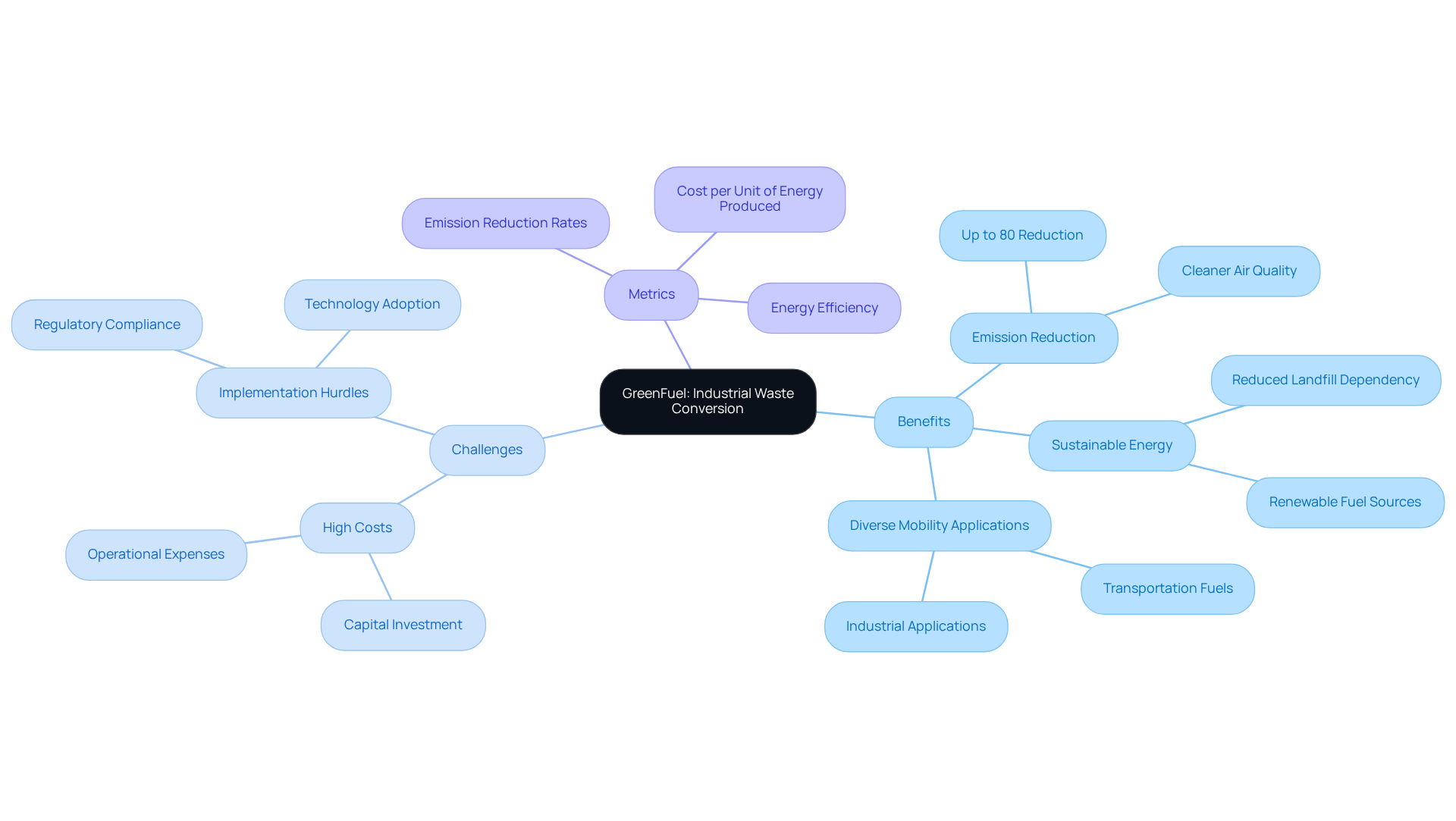 The center represents the main idea of waste conversion for low-emission fuels. Each branch shows different aspects: benefits, challenges, and metrics to monitor. Follow the branches to explore how these elements connect and contribute to a sustainable future.