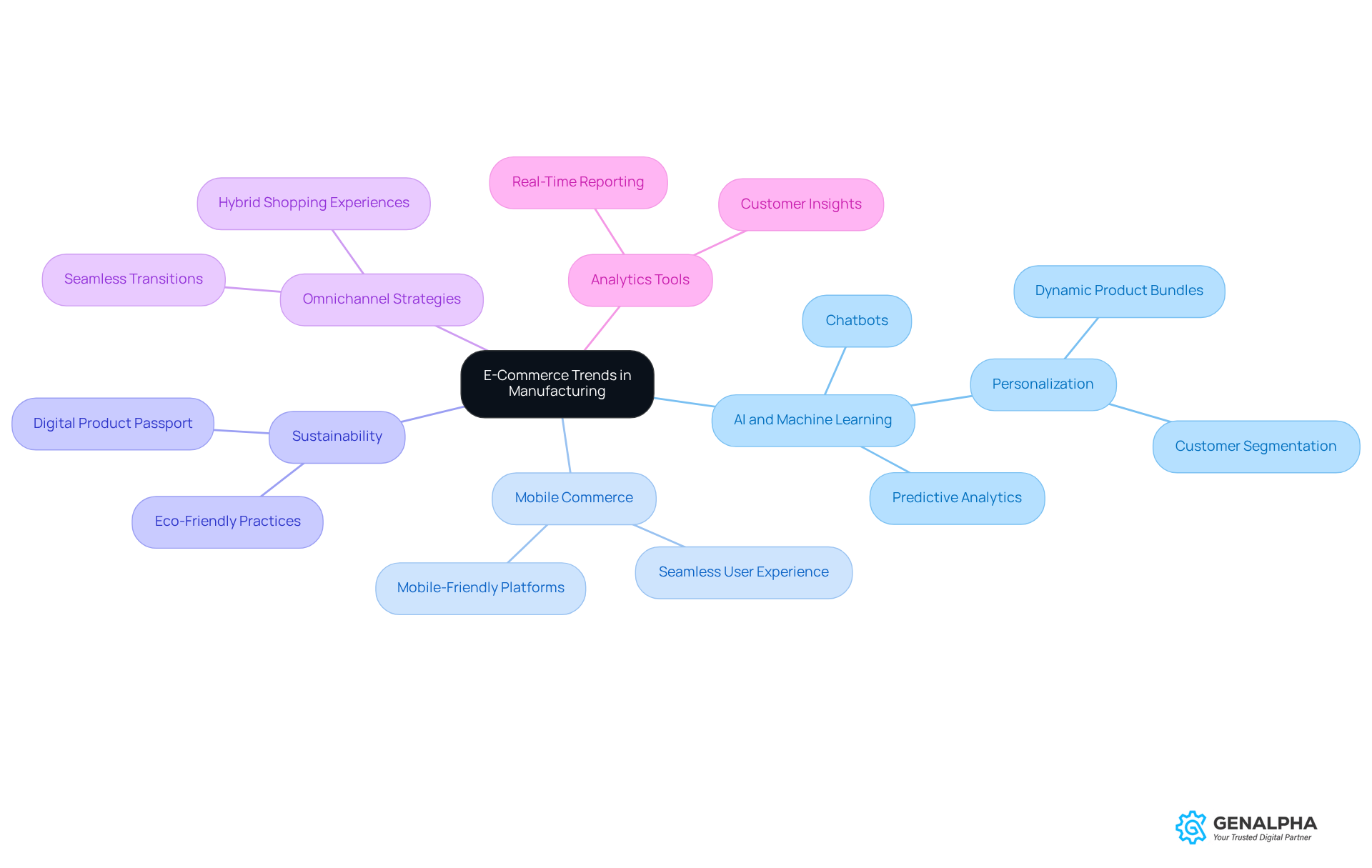 This mindmap illustrates the key trends in e-commerce that are influencing manufacturers today. Each branch represents a major trend, and the sub-branches provide more details or examples. Follow the branches to see how these trends connect and impact the manufacturing landscape.