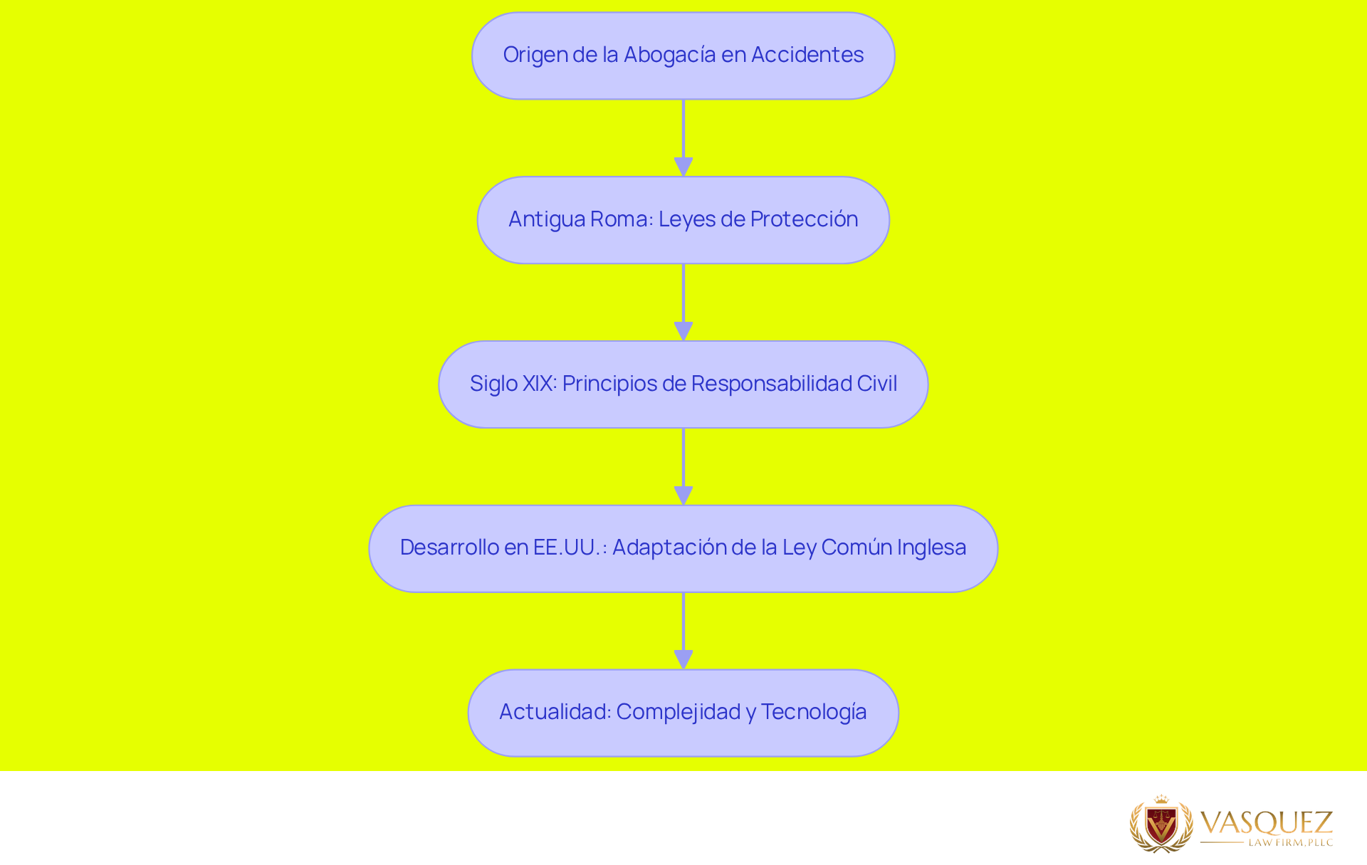 Cada etapa representa un momento clave en la evolución de la abogacía en accidentes. Sigue las flechas para entender cómo ha cambiado a lo largo del tiempo.