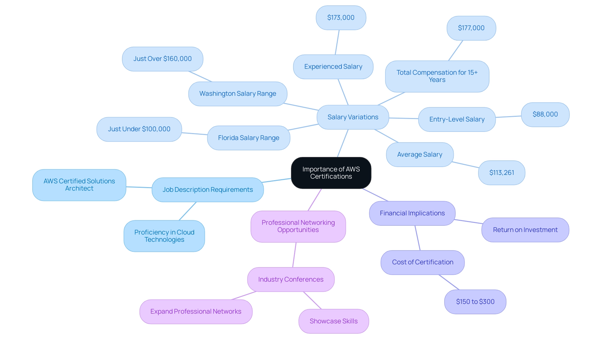 The central node represents the overall importance of AWS certifications, with branches showing job-related aspects, salary information, financial implications, and professional networking opportunities.