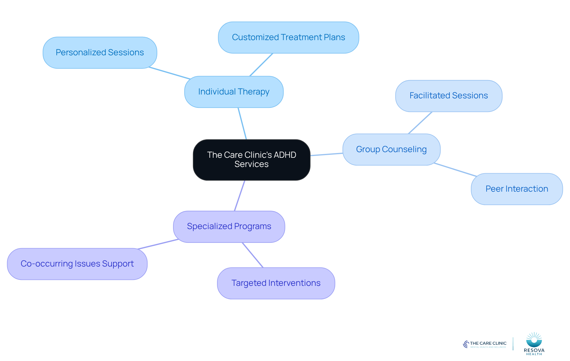 The central node represents the clinic's ADHD services, with branches showing different types of services and their unique features. Each color-coded branch helps you easily identify the service categories. The central node represents the clinic's ADHD services, with branches showing different types of services and their unique features. Each color-coded branch helps you easily identify the service categories.