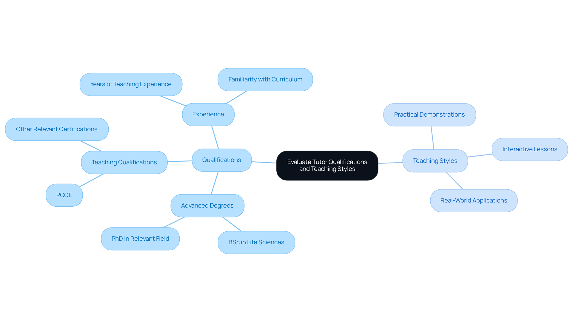 The central node represents the main topic, while the branches show the key factors to consider when choosing a tutor. Each sub-branch provides specific details about qualifications and teaching methods that can enhance learning.