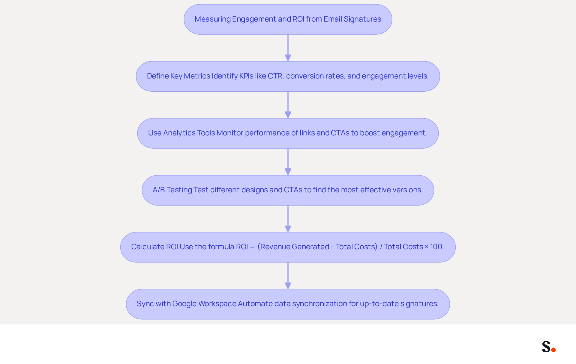 This flowchart outlines the steps to effectively measure engagement and ROI from email signatures. Each box represents a strategy you can implement, and the arrows show the order in which to apply them. Follow the flow to understand how to optimize your email signatures for better marketing results. This flowchart outlines the steps to effectively measure engagement and ROI from email signatures. Each box represents a strategy you can implement, and the arrows show the order in which to apply them. Follow the flow to understand how to optimize your email signatures for better marketing results.