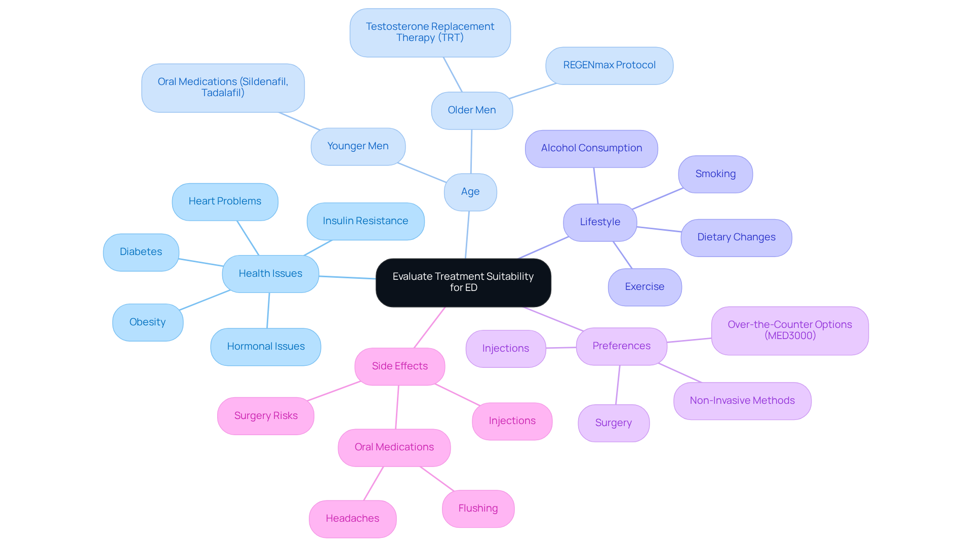 The central node represents the main topic of evaluating treatment options for erectile dysfunction. Each branch represents a key factor to consider, with further details branching out to provide more context. This layout helps you see how different aspects of health and lifestyle can influence treatment choices.