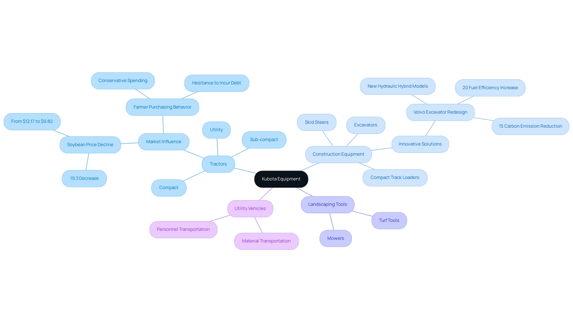 The central node represents Kubota Equipment, with branches indicating the four main categories: Tractors, Construction Equipment, Landscaping Tools, and Utility Vehicles, each color-coded for easy identification.