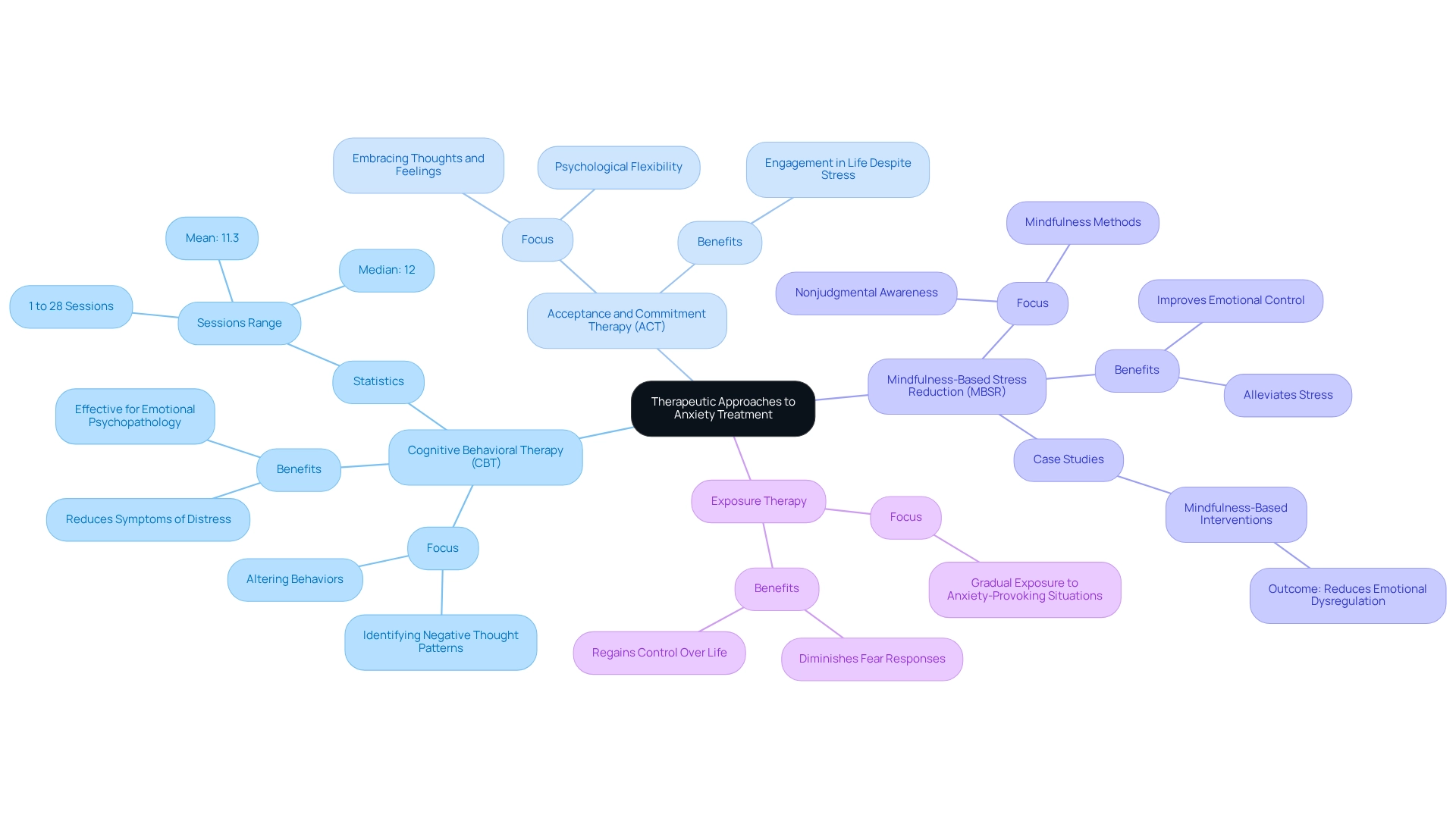 The central node represents the overall topic, with branches indicating the main therapies and sub-branches detailing their specific characteristics and benefits.