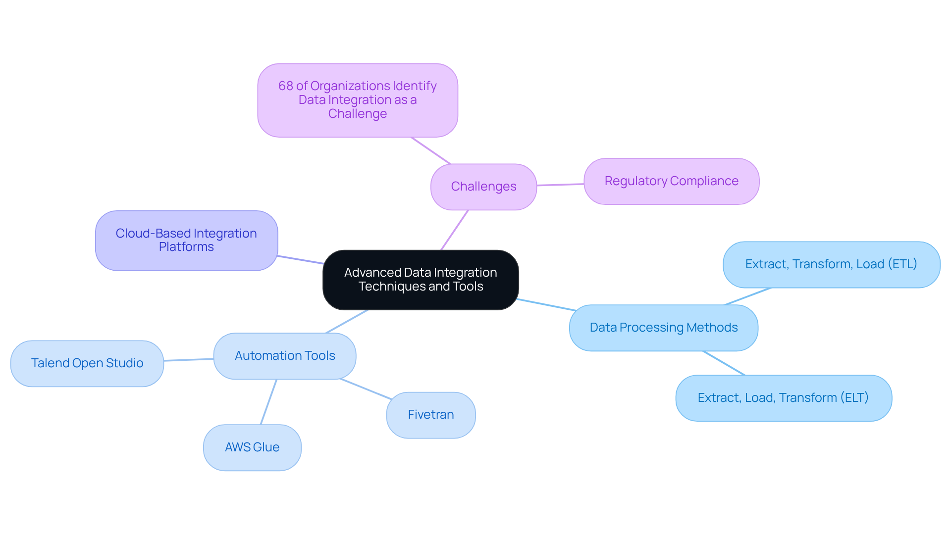 Start at the center with the main topic of data integration. Follow the branches to explore different methods, tools, and challenges. Each branch represents a key area, helping you see how they connect and contribute to enhancing data processing capabilities.