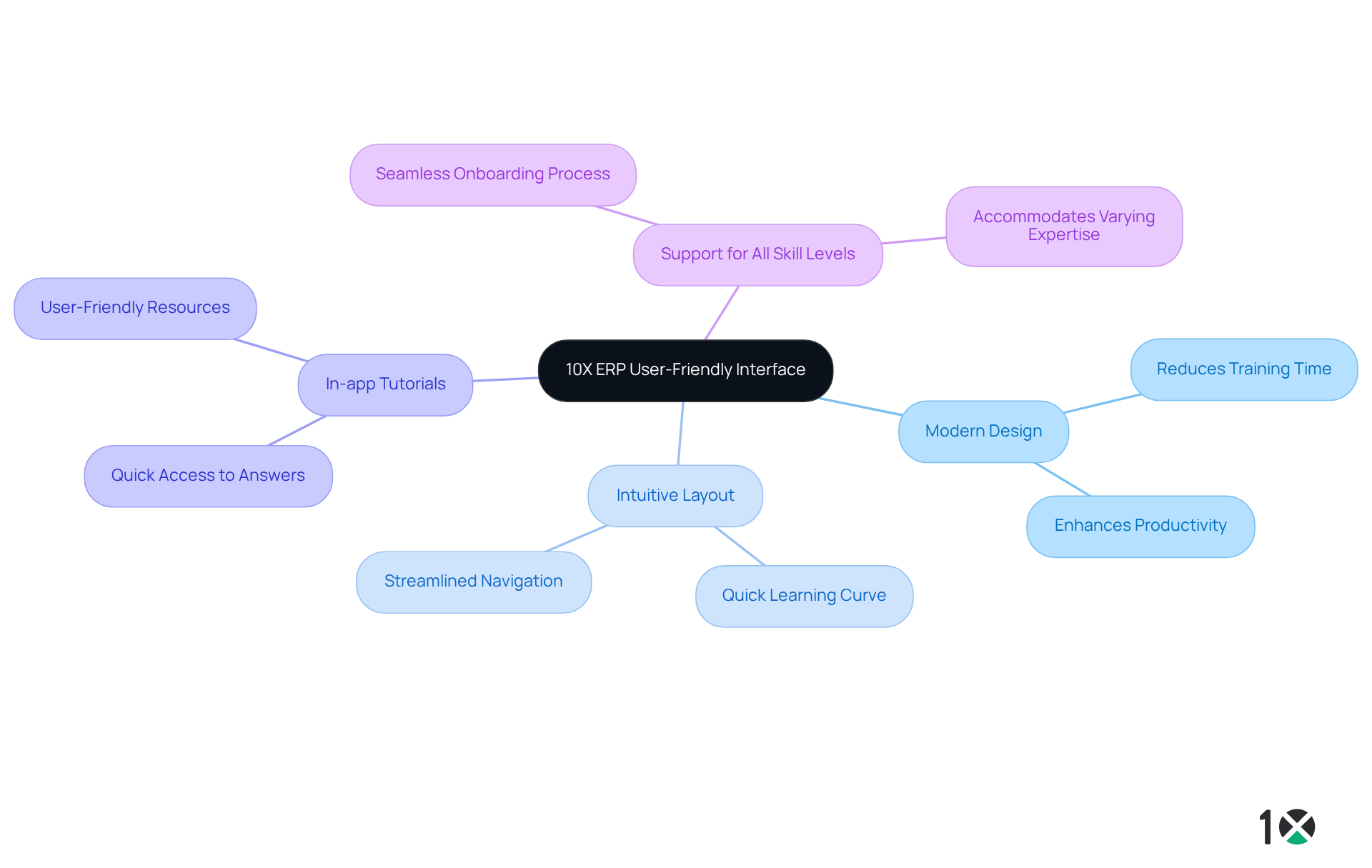 This mindmap starts with the central idea of the user-friendly interface and branches out into its key features and benefits. Each branch represents a different aspect of the interface, showing how they contribute to a better user experience.