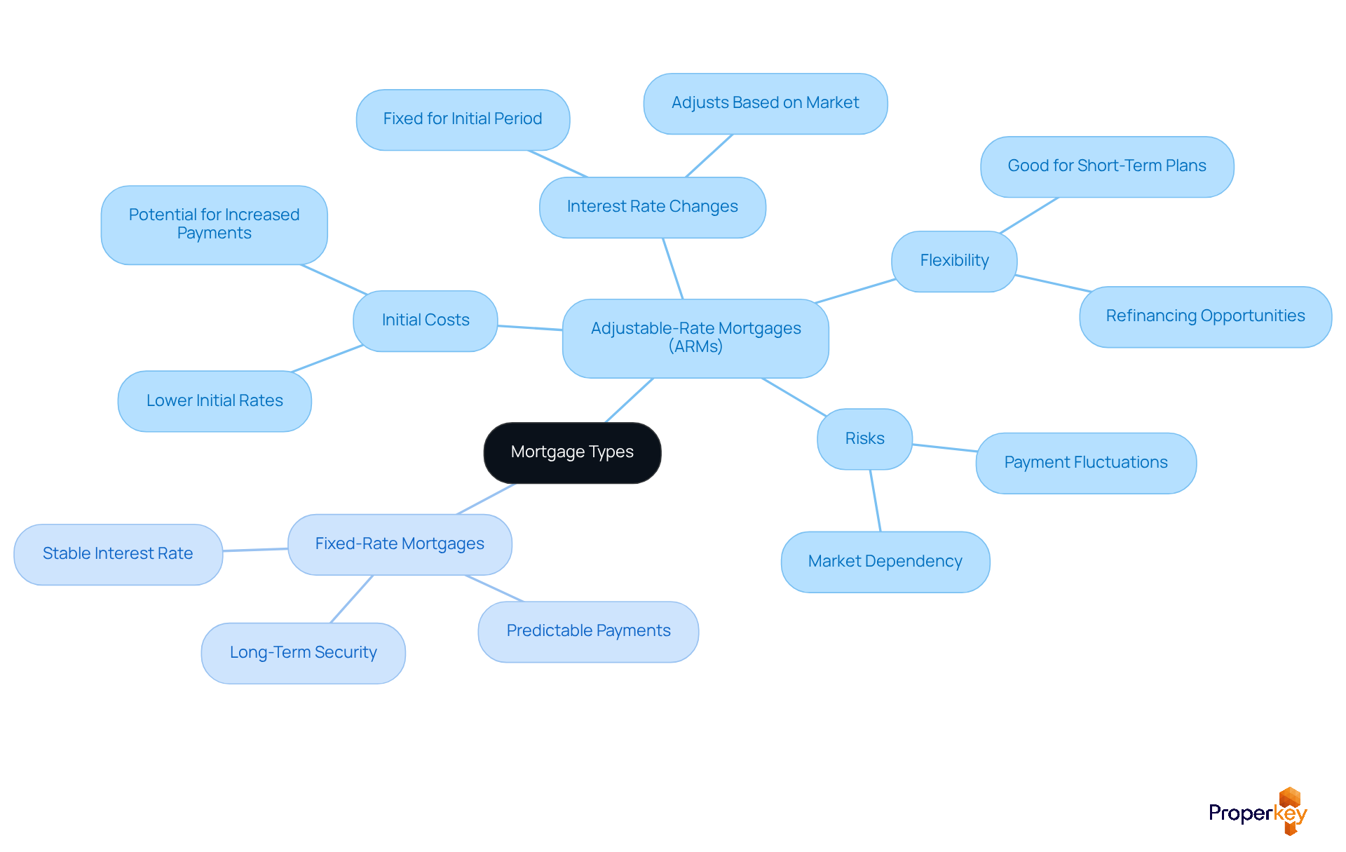 This mindmap illustrates the key differences and similarities between adjustable-rate and fixed-rate mortgages. Start at the center with the main topic, then explore the branches to see the unique features and considerations for each type of mortgage.