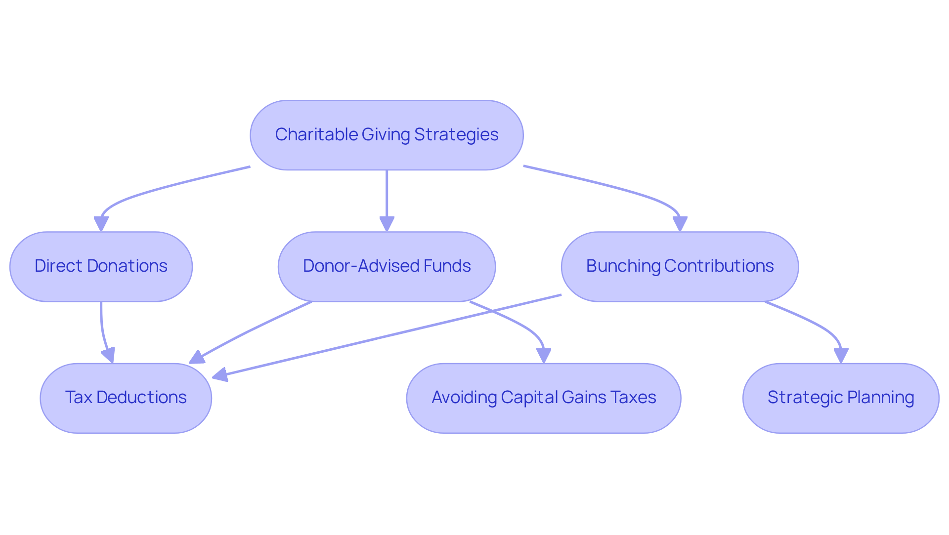 This flowchart illustrates the various strategies families can use for charitable giving and the associated tax benefits. Start at the top with 'Charitable Giving Strategies' and follow the arrows to see how each strategy connects to specific actions and benefits. Each box represents a different approach or outcome, helping you visualize how to effectively plan your charitable contributions.