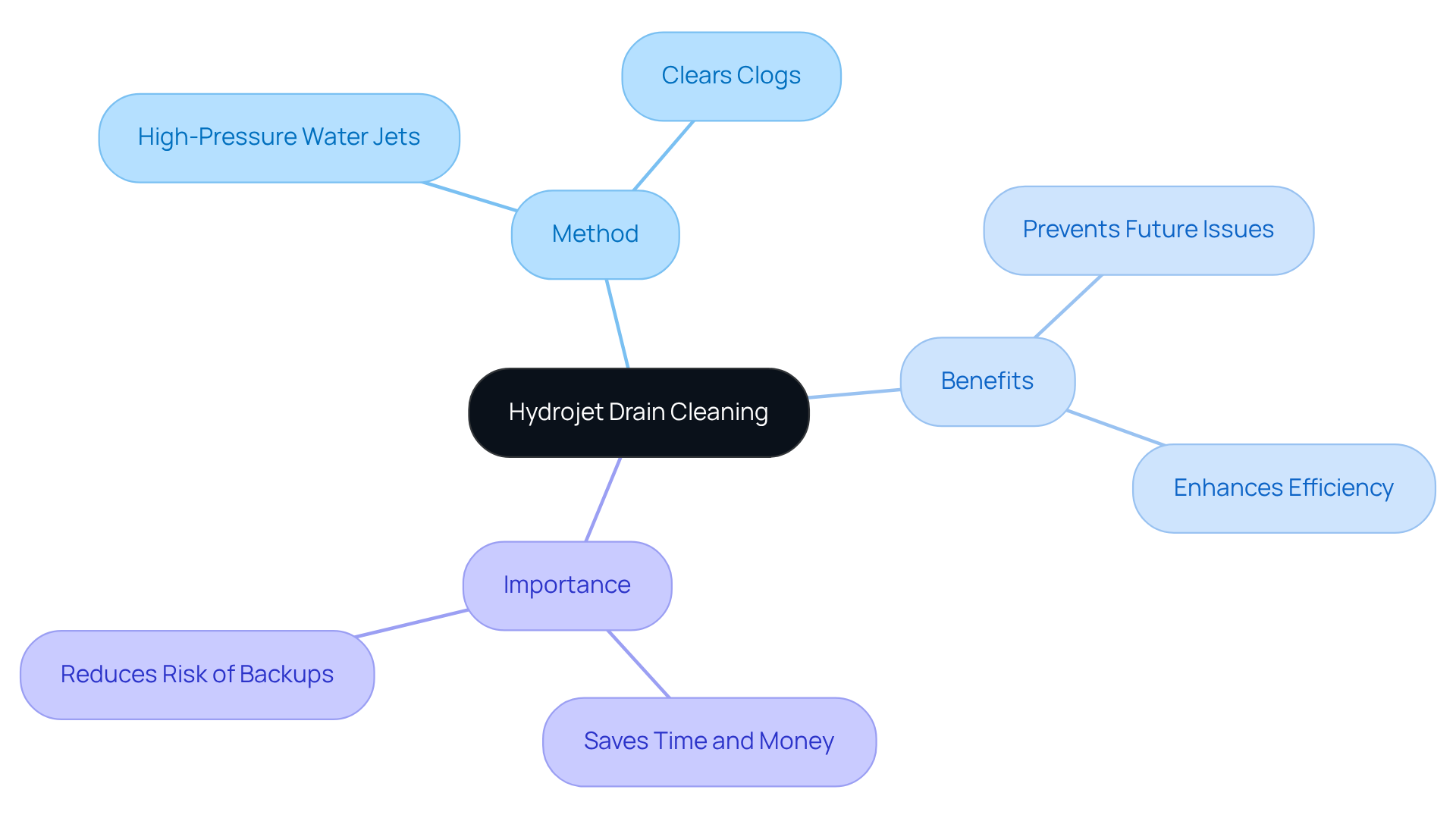 The central idea is hydrojet drain cleaning, with branches showing methods, benefits, and why it's important. Each branch provides insights into how hydrojetting works and its advantages in plumbing maintenance.