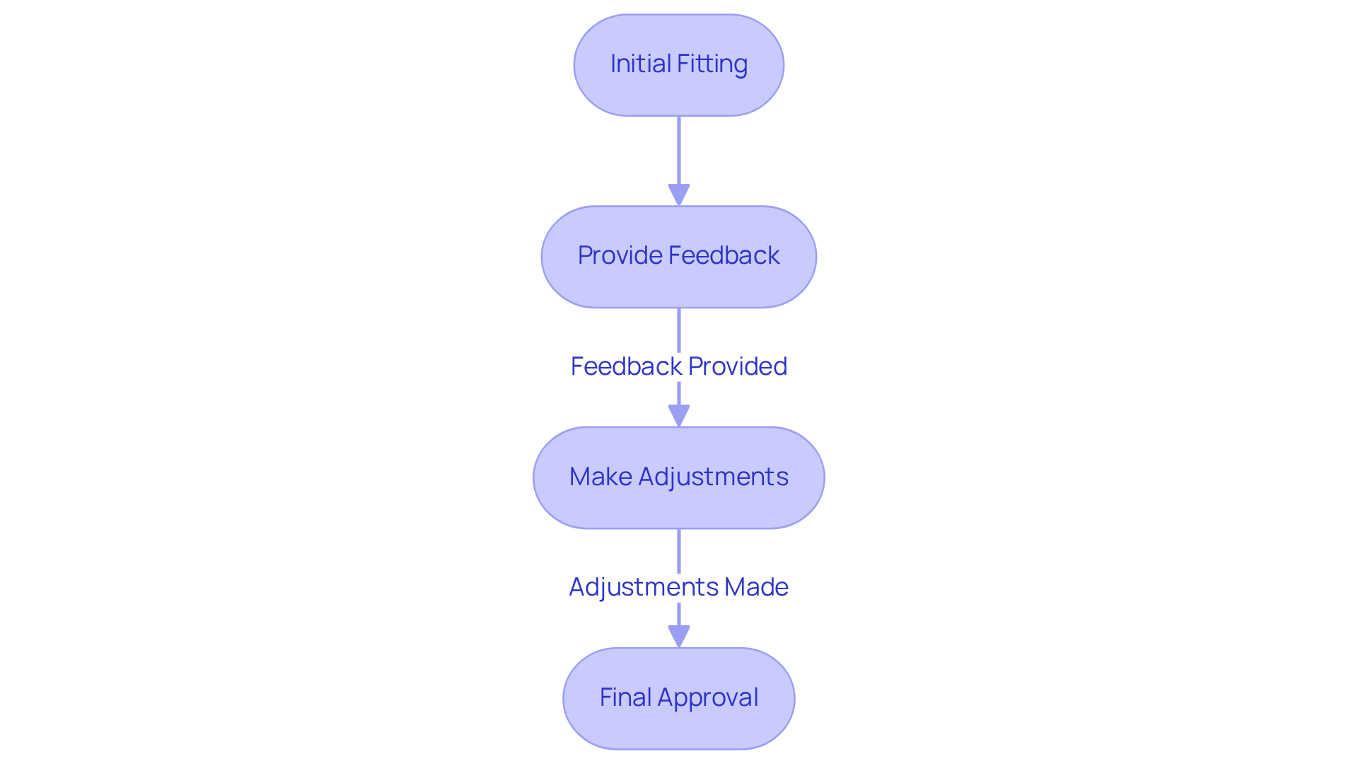 Each step represents a part of the try-in process - follow the arrows to see how patients move through the fitting and feedback stages to achieve the perfect fit.